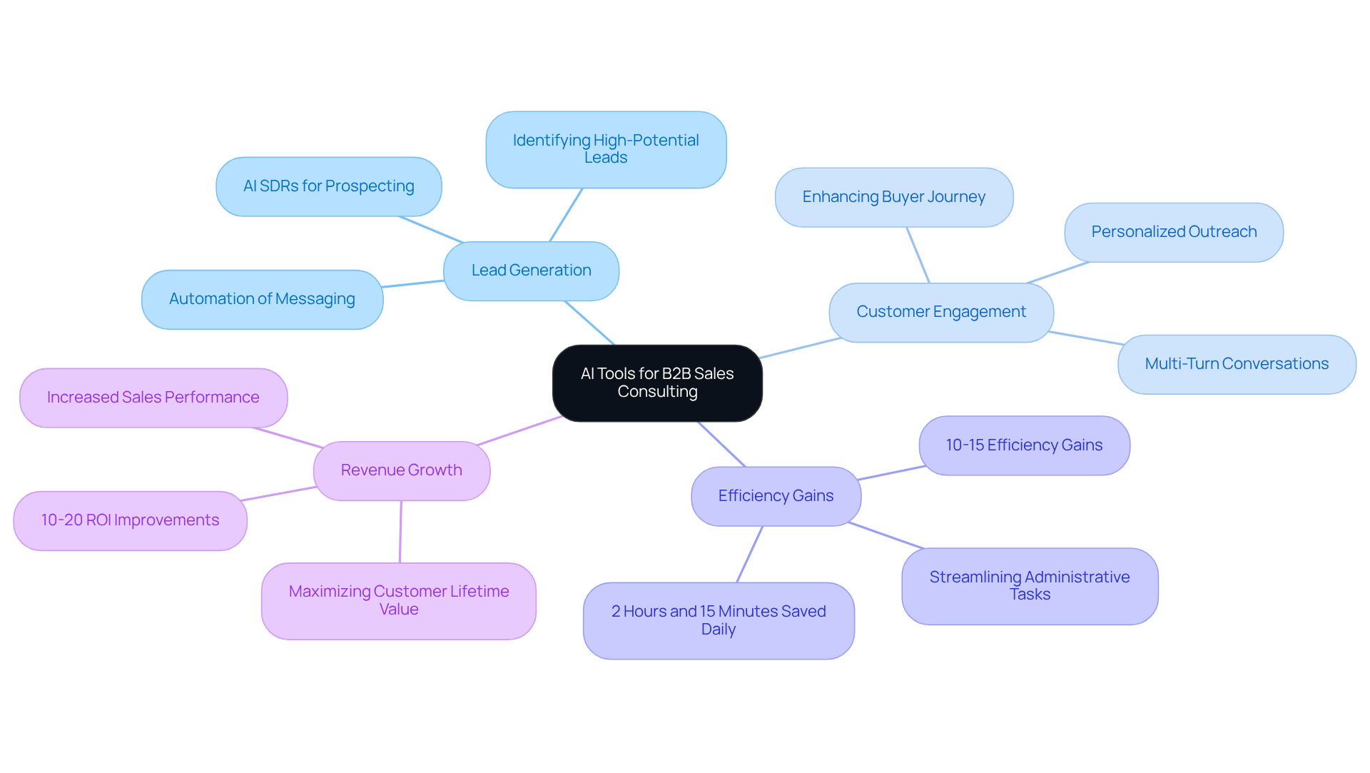 Start at the center with the main theme of AI tools, then follow the branches to explore different aspects and their benefits. Each color represents a different area of focus, making it easy to see how everything connects. Start at the center with the main theme of AI tools, then follow the branches to explore different aspects and their benefits. Each color represents a different area of focus, making it easy to see how everything connects.