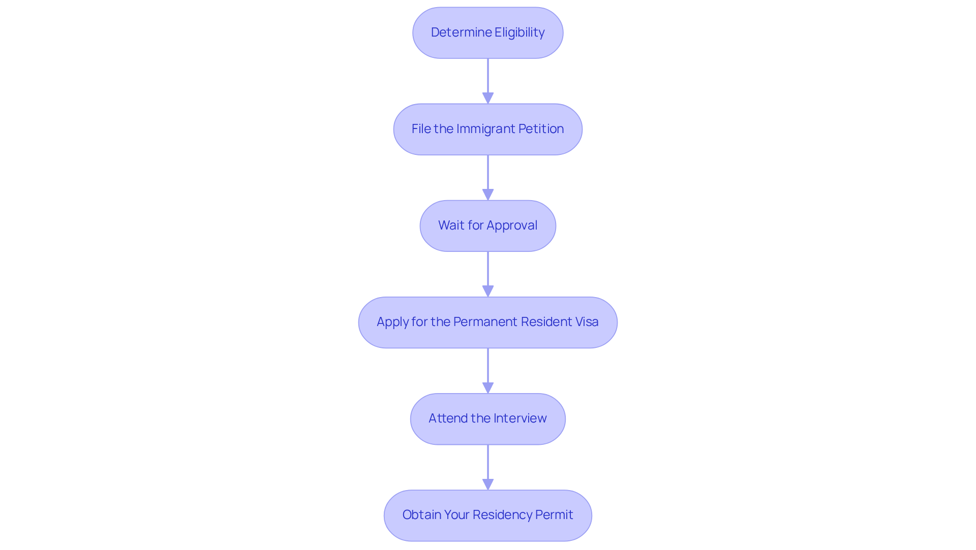 Each box represents a step you need to take in the green card application journey. Follow the arrows to see how each step leads to the next, ensuring you understand what to do at each stage.