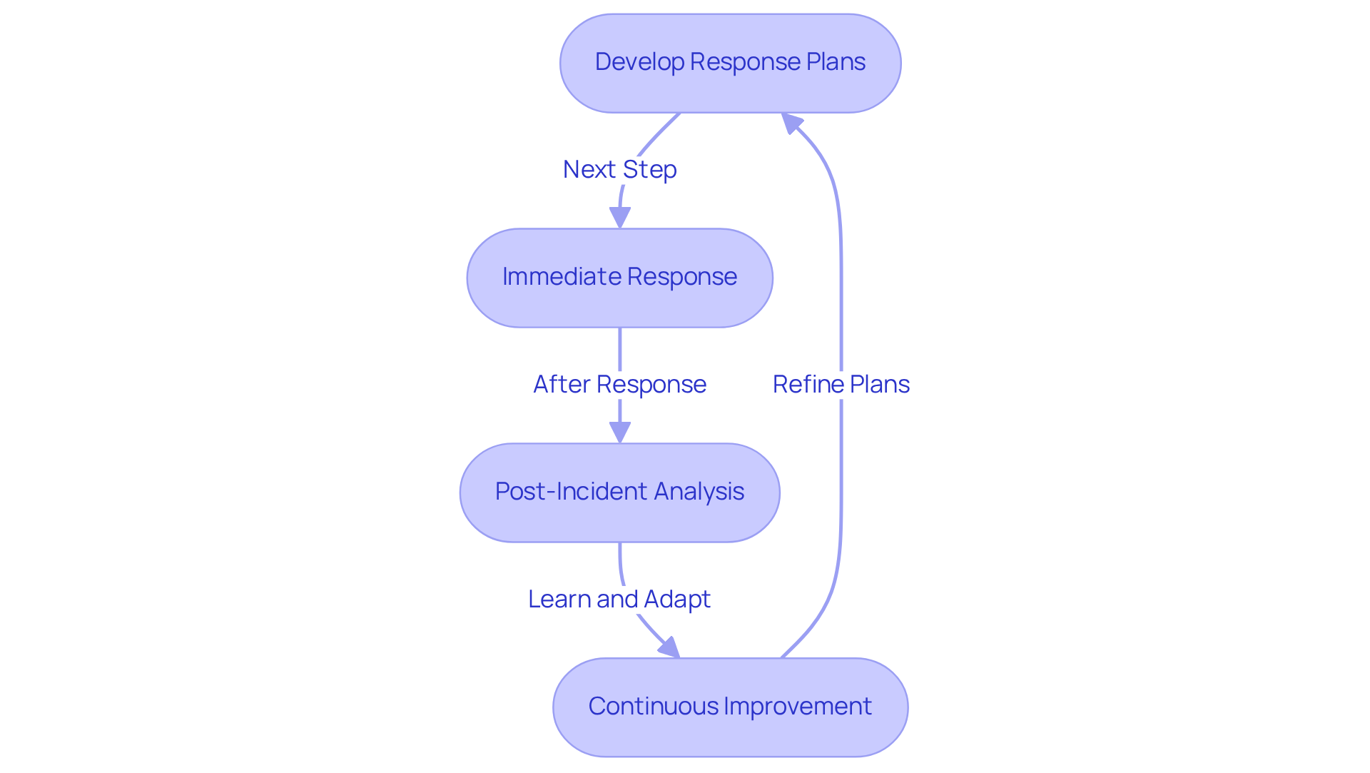 Each box represents a key step in managing security incidents. Follow the arrows to see how the steps flow from planning to improvement, ensuring a comprehensive approach to incident management. Each box represents a key step in managing security incidents. Follow the arrows to see how the steps flow from planning to improvement, ensuring a comprehensive approach to incident management.