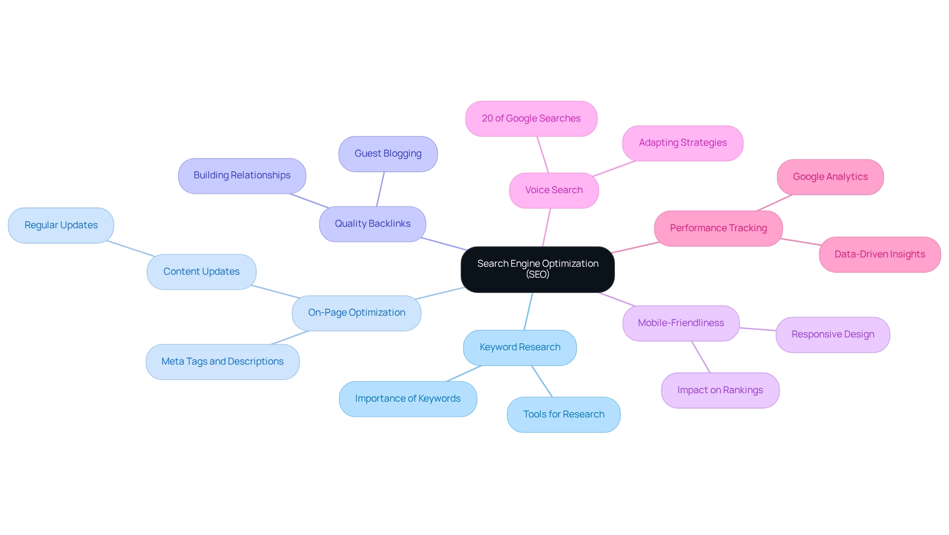 The center represents SEO as the main focus. Each branch highlights a strategy or important aspect, while sub-branches provide supporting details, statistics, or tools. Follow the branches to see how each component contributes to improving online visibility.