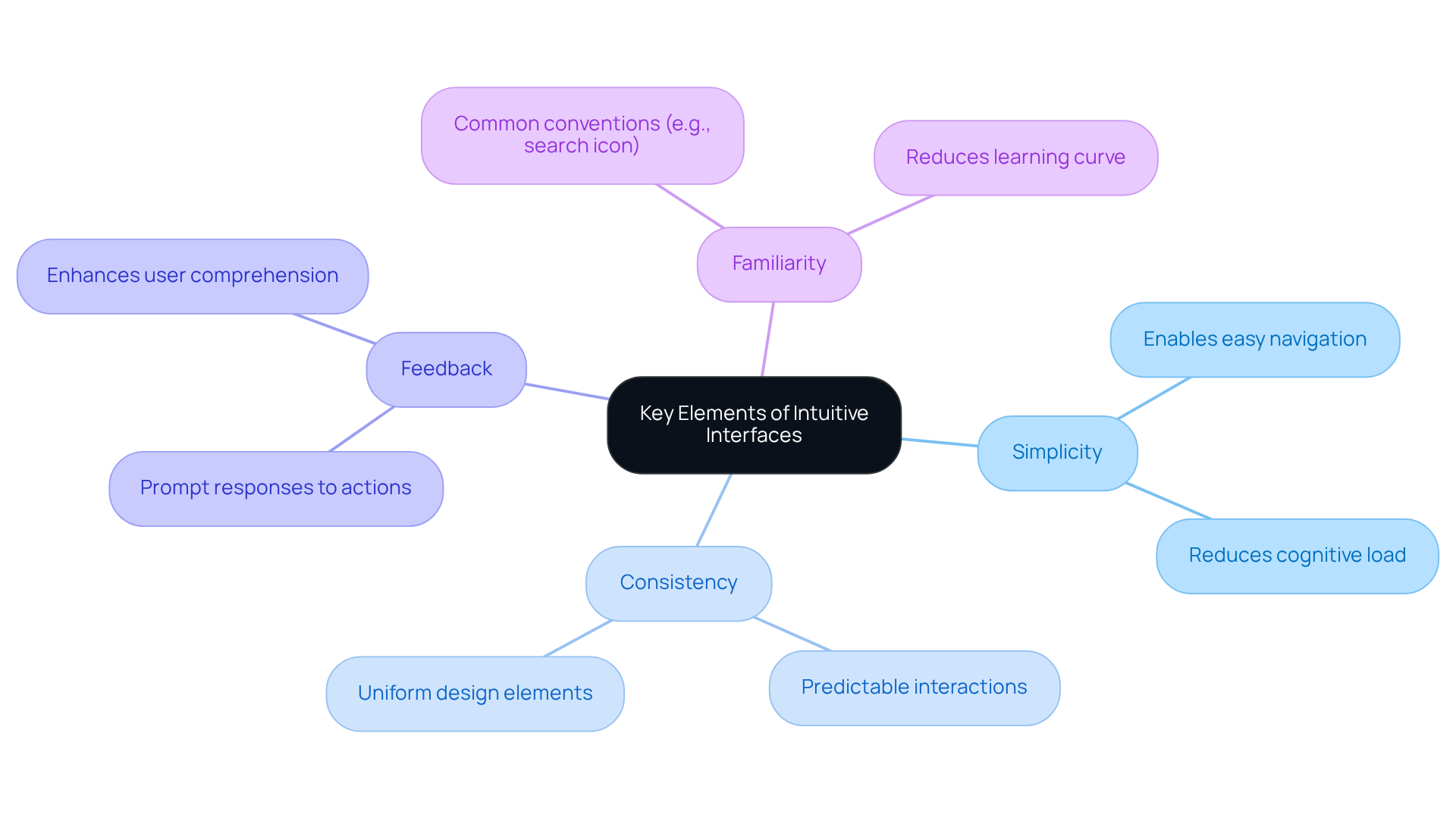 This mindmap illustrates the essential components that make up an intuitive interface. Each branch represents a key element, and the sub-branches provide additional insights or examples. Follow the branches to understand how these elements contribute to a better user experience.