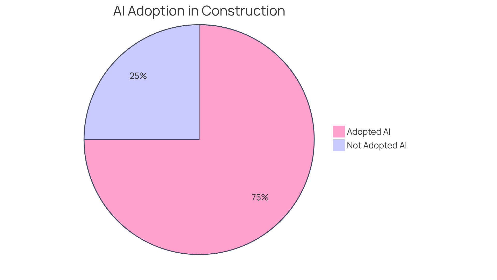 The green segment shows the percentage of firms that have embraced AI for quality management, while the red segment represents those that have not yet adopted these solutions.