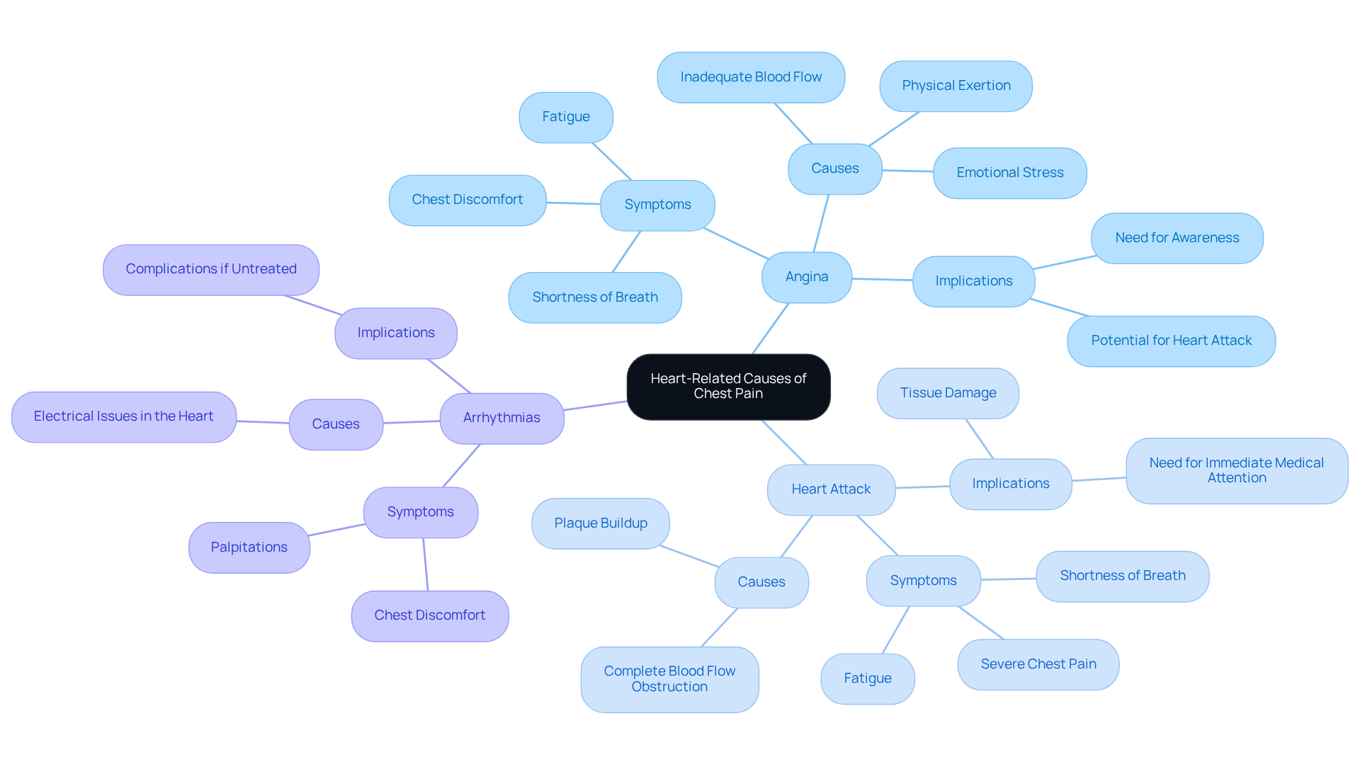 The central node represents the main topic, while the branches show different heart conditions. Each color-coded branch helps you identify specific issues and their symptoms, making it easier to understand the complexities of heart health. The central node represents the main topic, while the branches show different heart conditions. Each color-coded branch helps you identify specific issues and their symptoms, making it easier to understand the complexities of heart health.