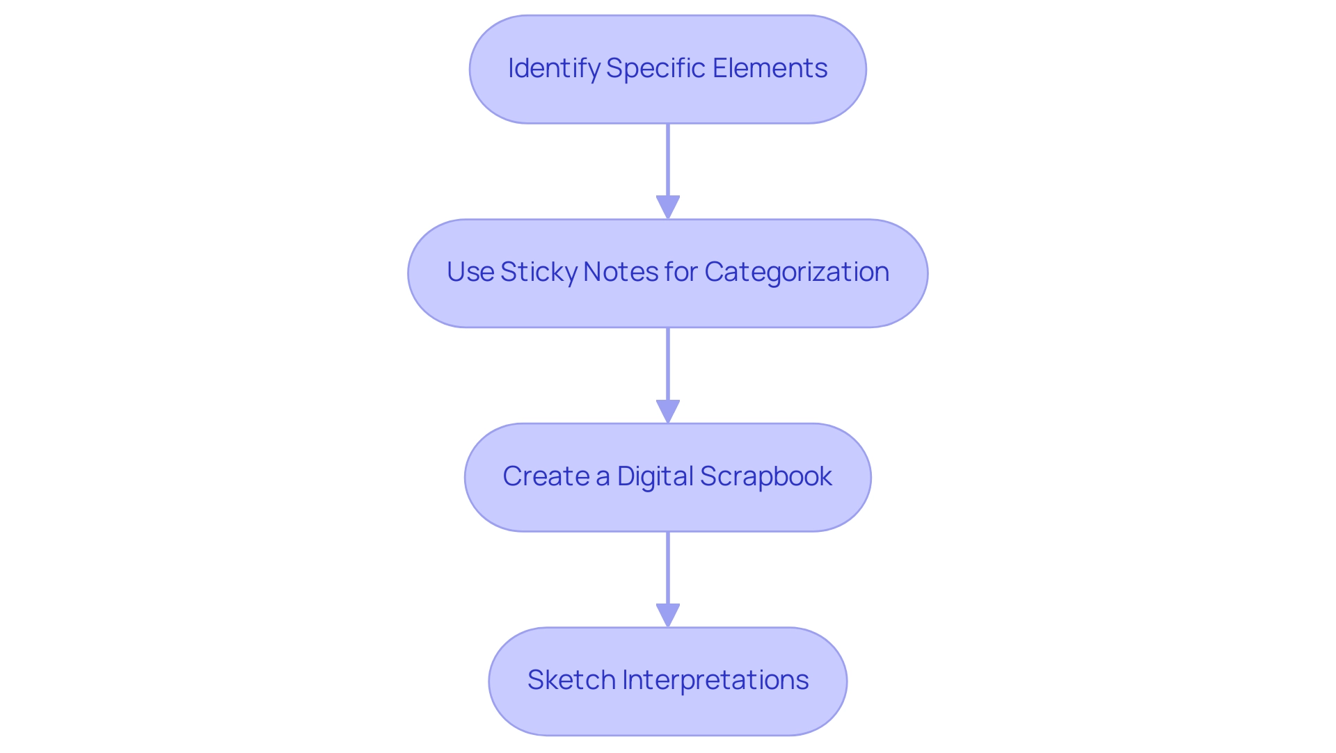 Each box represents a technique for extracting design ideas, with arrows indicating the sequential flow of the process.