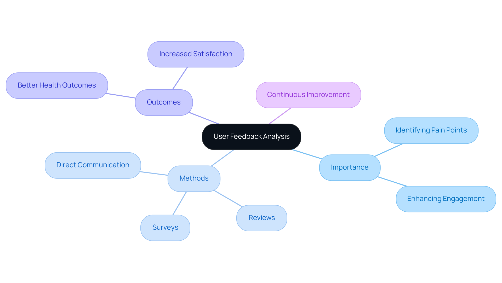 Start at the center with the main idea of user feedback analysis, then follow the branches to explore its importance, methods of gathering feedback, and the positive outcomes that can result from it.