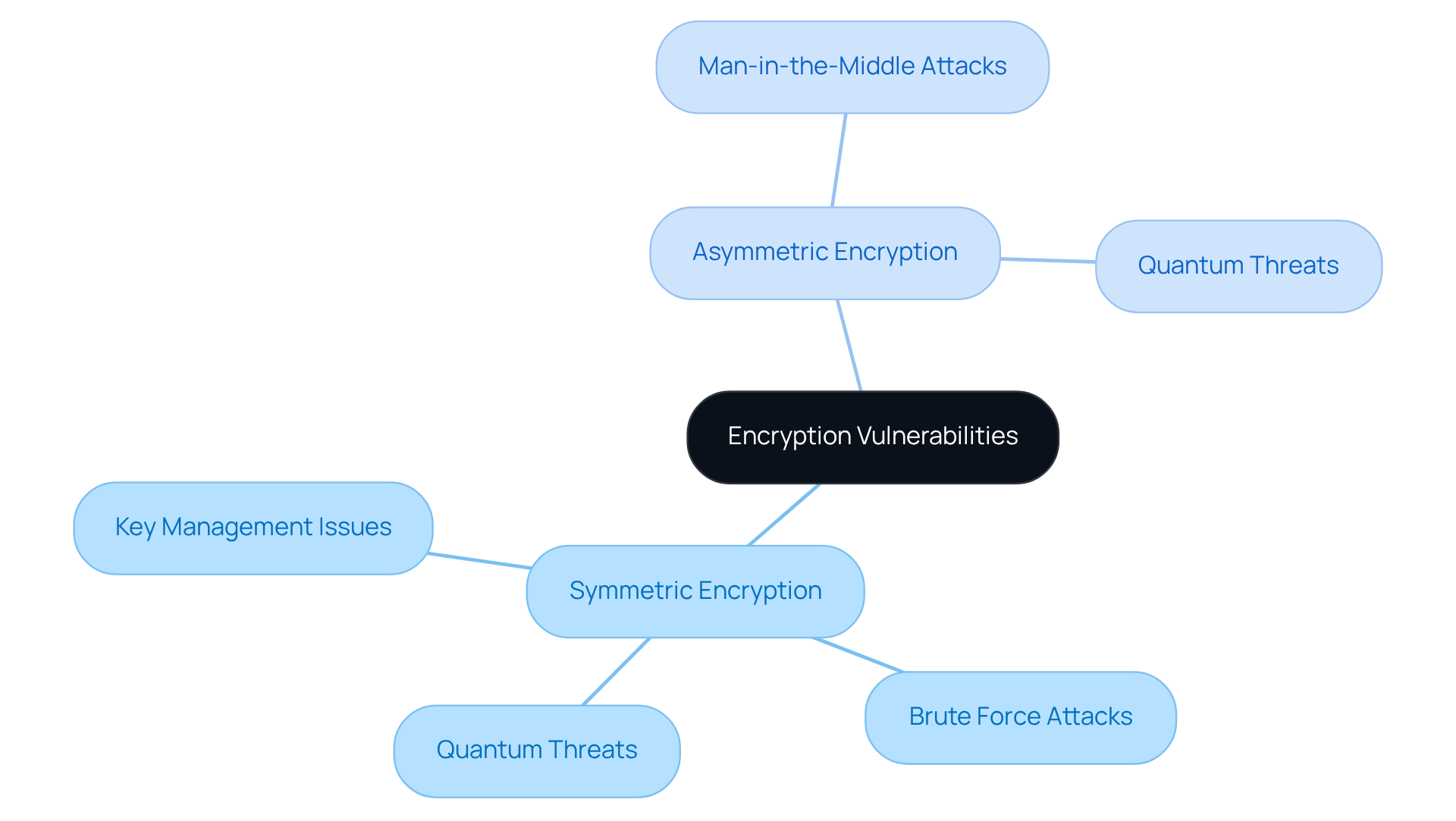 The central node represents the overall topic of encryption vulnerabilities. Each branch shows a type of encryption, and the sub-branches detail specific vulnerabilities and concerns. This layout helps you see how different issues relate to each encryption method.