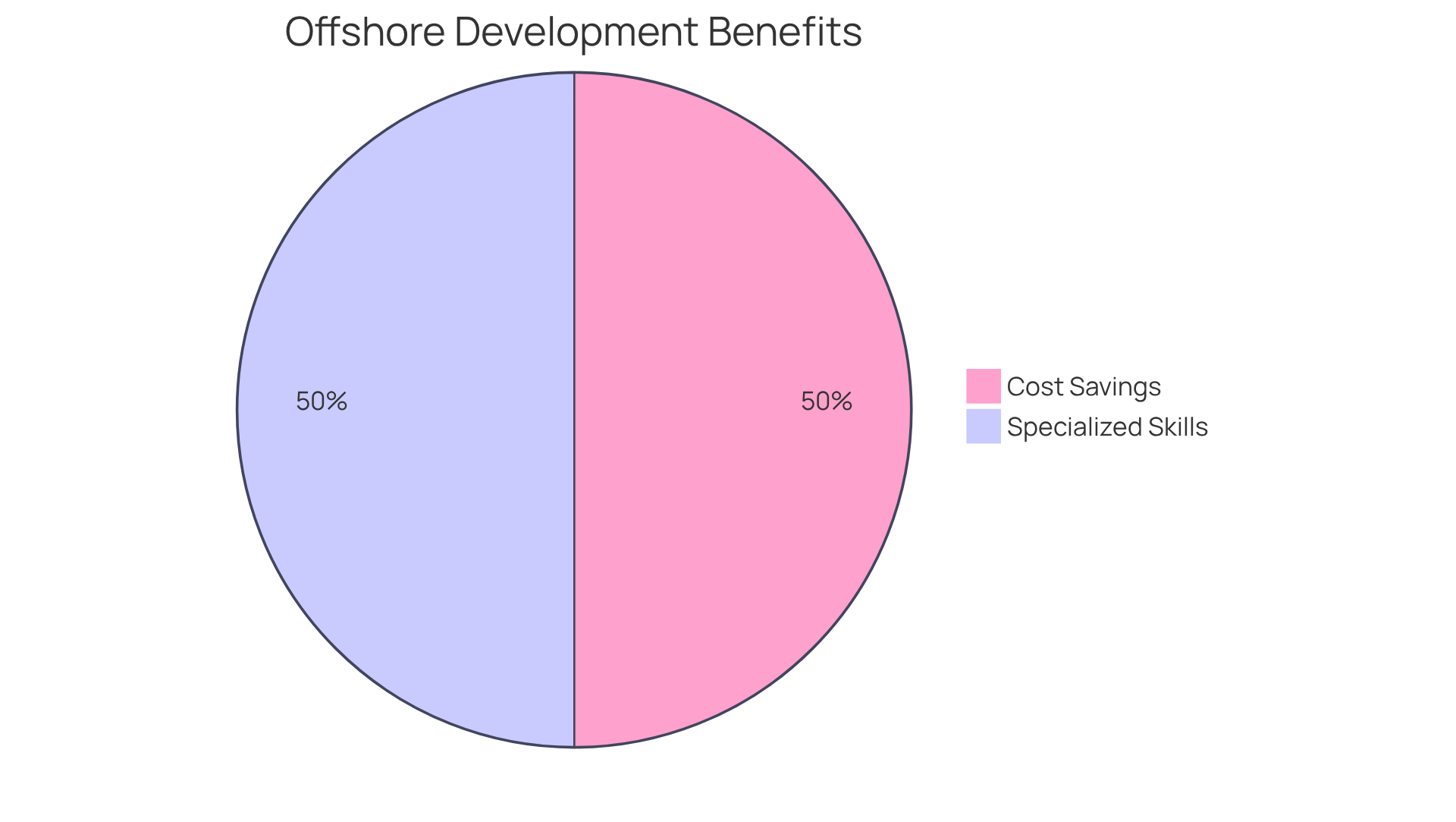 The blue section shows how much cheaper it is to hire developers offshore compared to the U.S. The green section highlights the availability of specialized skills that can help meet specific project needs.