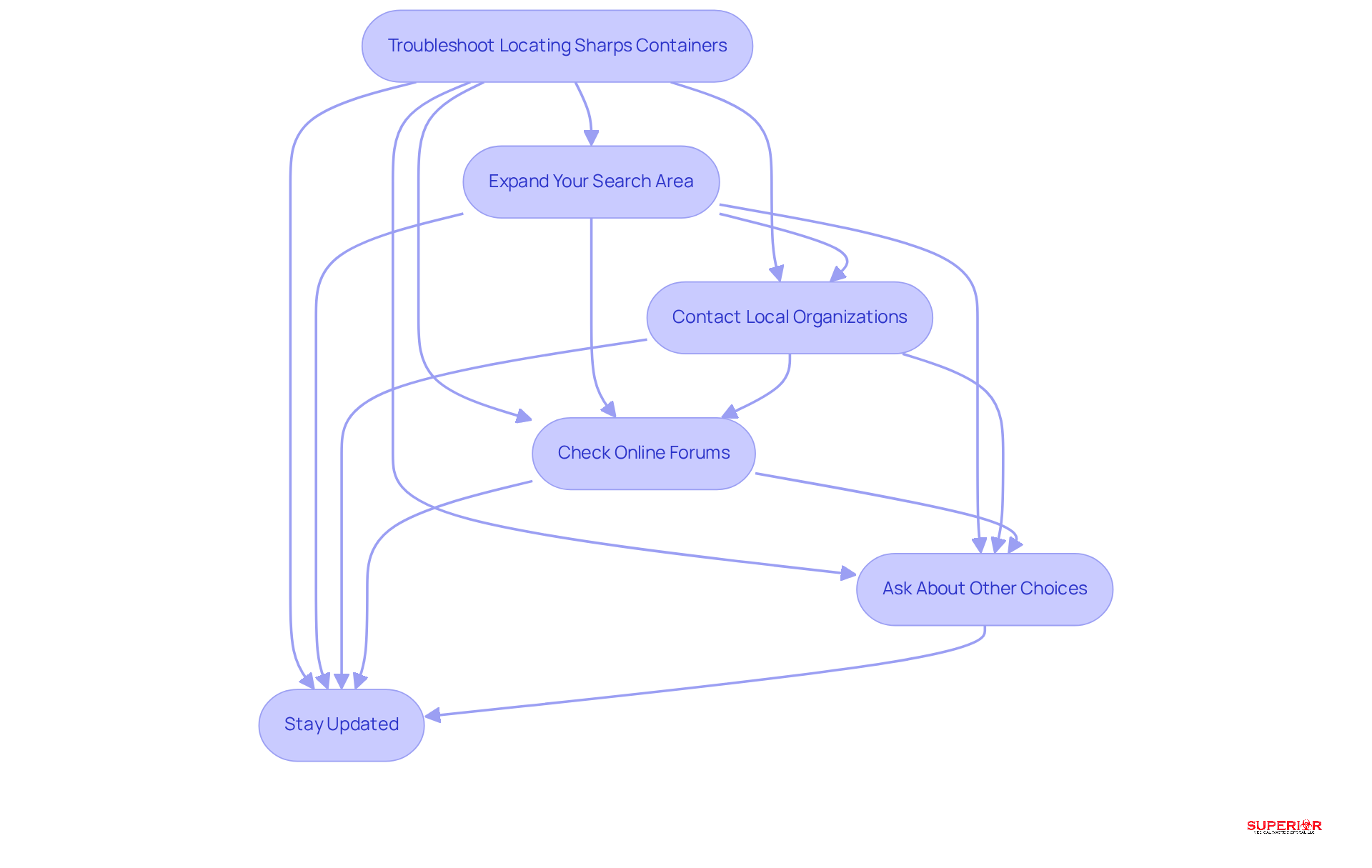 Each box represents a different strategy you can use to find sharps containers. Follow the arrows to see how you can approach the problem from various angles.