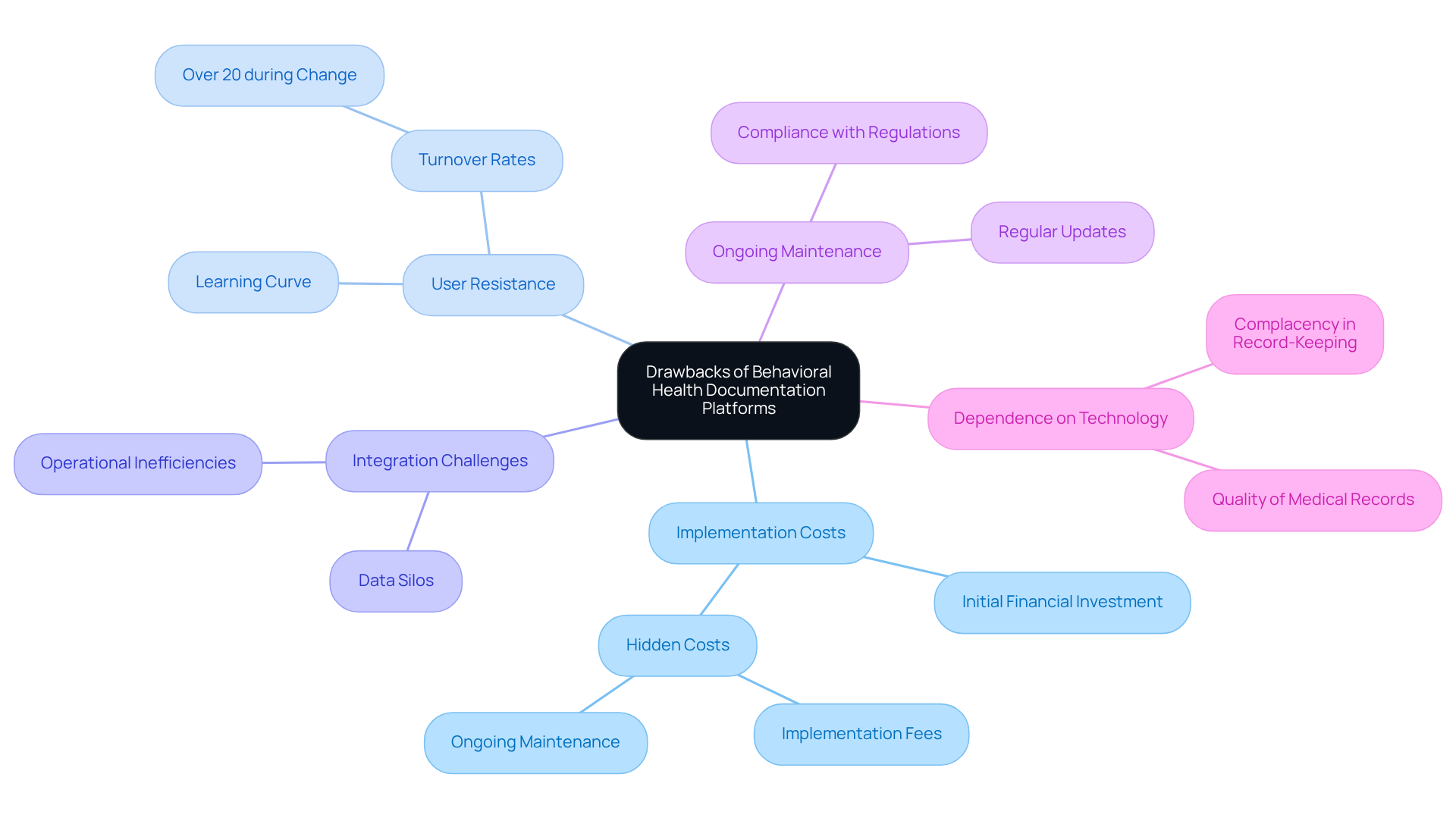 The central node represents the main topic, while each branch highlights a specific challenge. Follow the branches to explore the details of each issue, helping you understand the complexities involved in adopting these platforms.