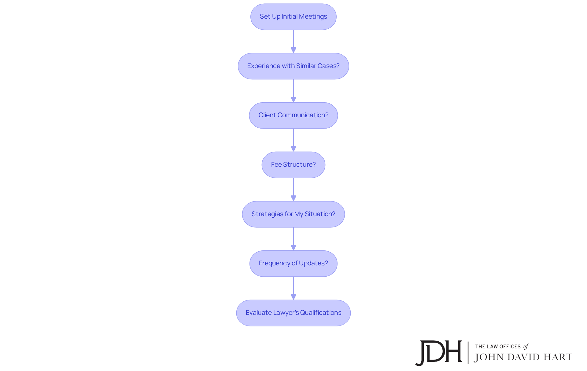 Follow the arrows to see the steps for meeting with a lawyer. Each box represents a key question to ask during your consultation to ensure you find the right legal partner.