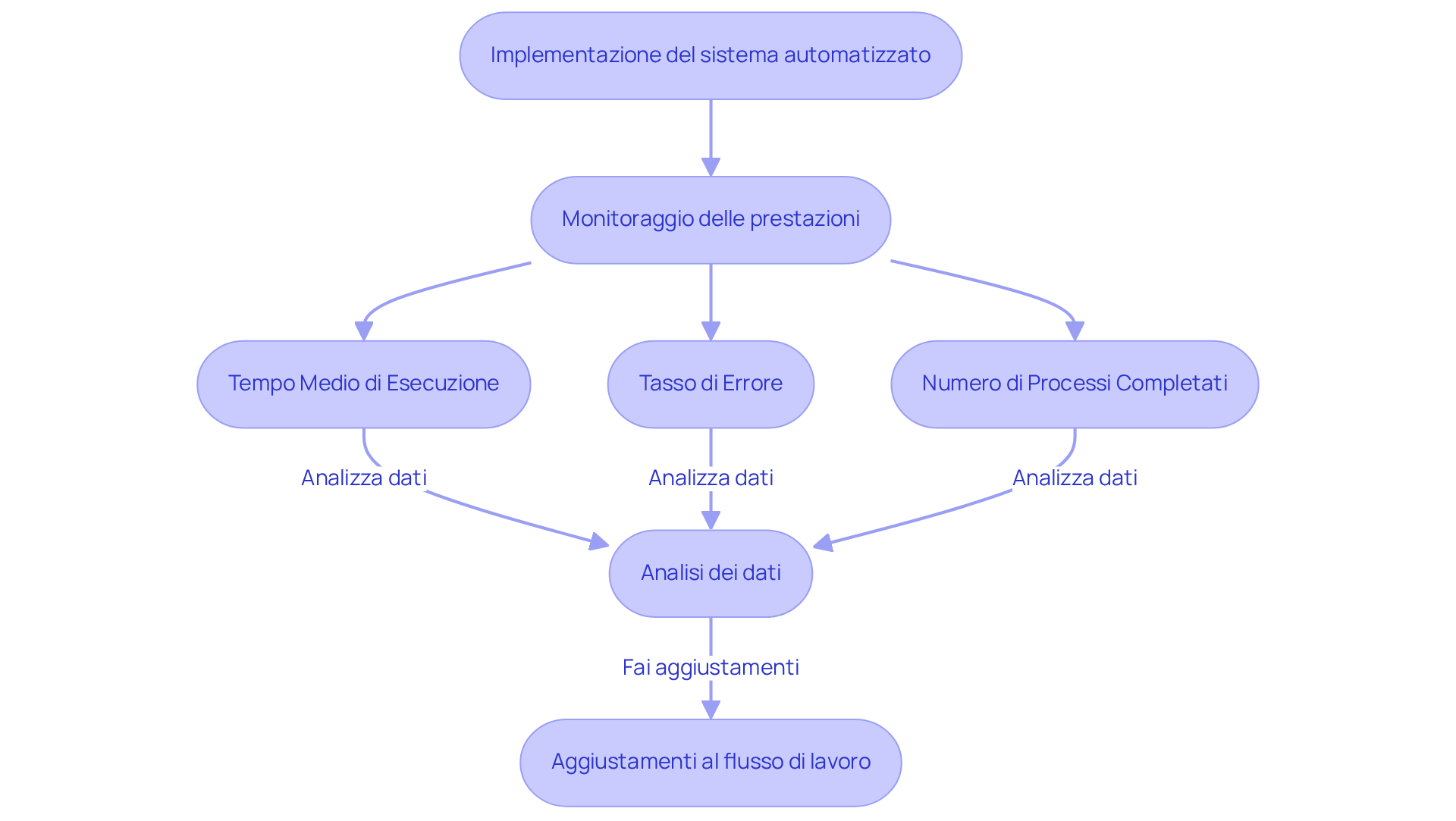 Segui il flusso per vedere come si passa dall'implementazione alla valutazione delle prestazioni. Ogni blocco rappresenta una fase importante e le frecce mostrano come le metriche influenzano le decisioni future.