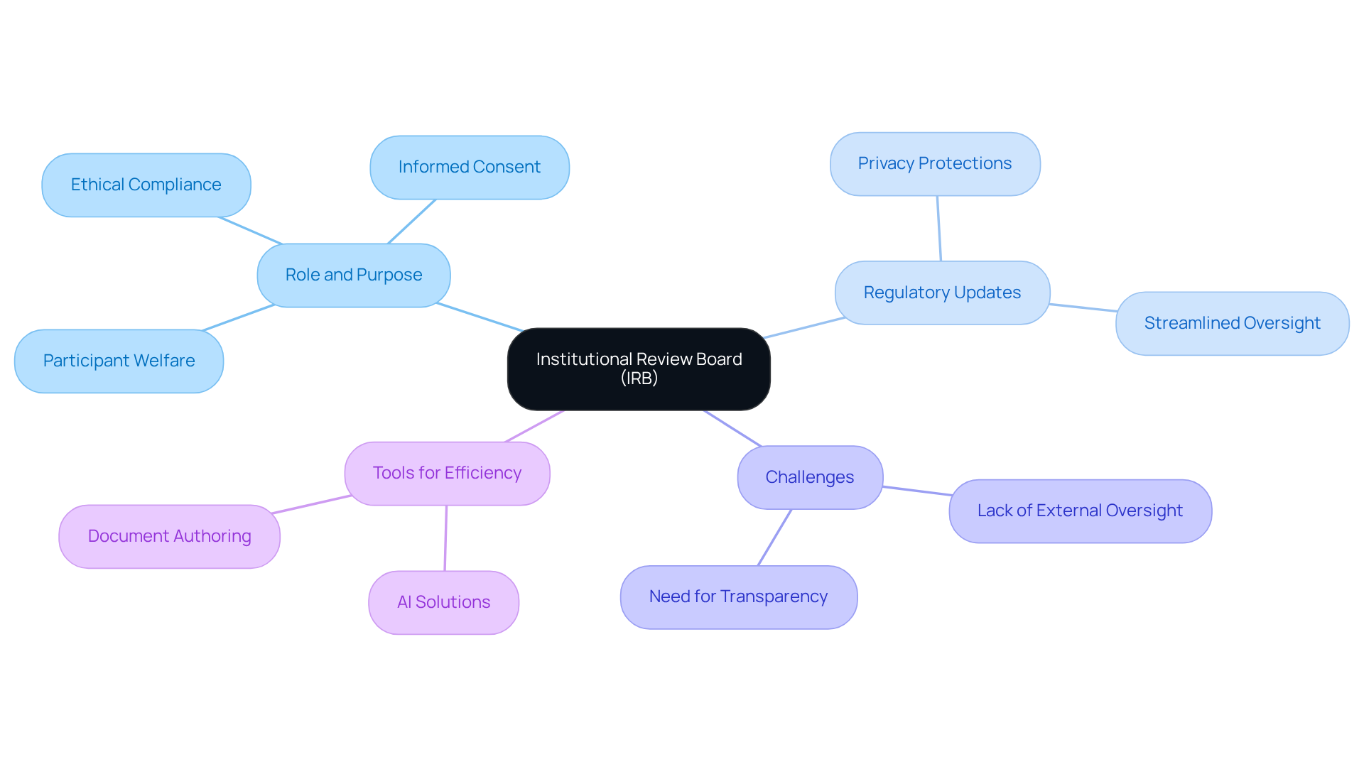 This mindmap illustrates the key aspects of Institutional Review Boards. Start at the center with the IRB, then explore the branches to see their roles, recent updates, challenges they face, and tools that can help improve their efficiency. Each branch represents a different area of focus, helping you understand how IRBs function and their importance in research.
