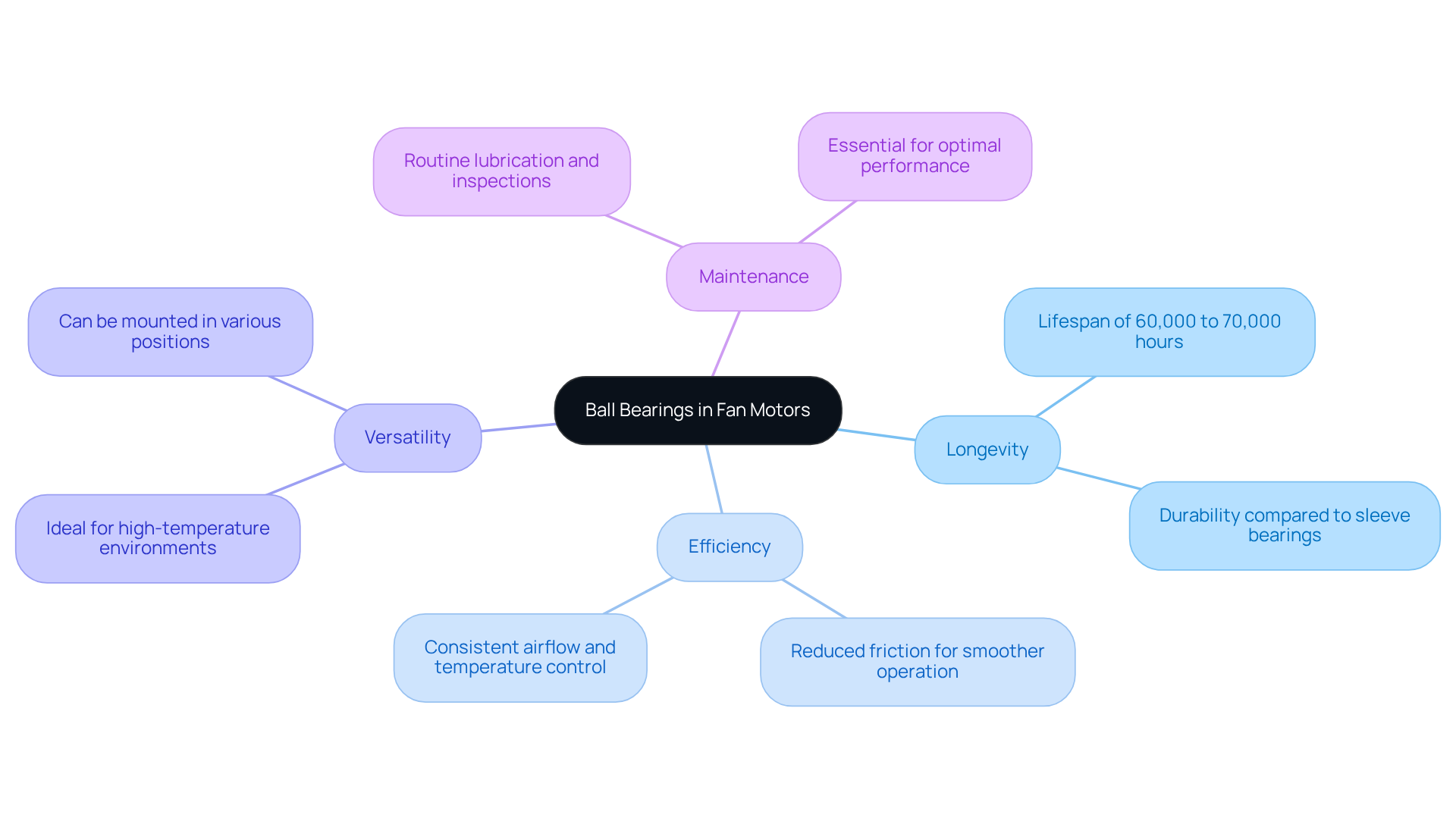 The central node represents ball bearings, with branches showing their key advantages and applications. Each branch highlights important details, helping you see how these components contribute to fan motor performance.