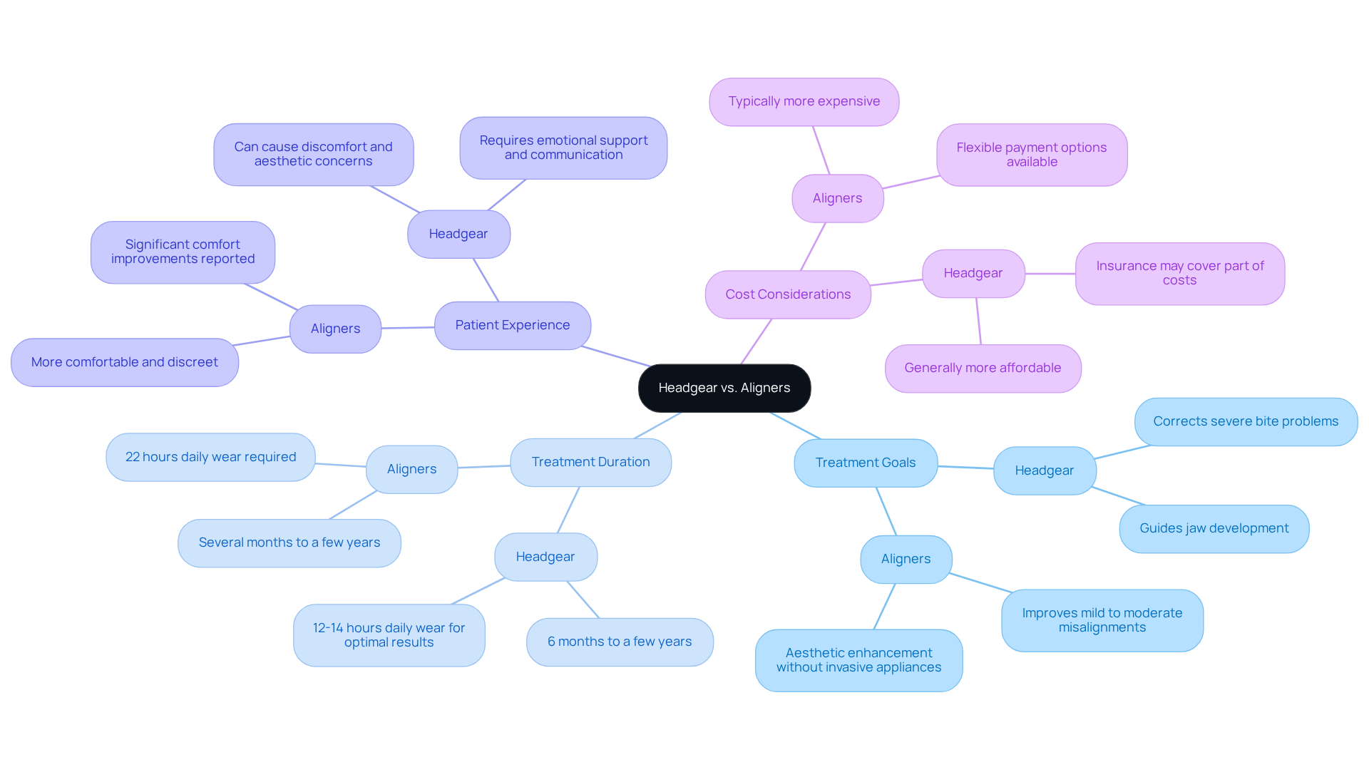 The central node represents the overall comparison, while the branches show different aspects to consider for each treatment option. Each color-coded section helps you quickly identify the key points related to headgear and aligners.