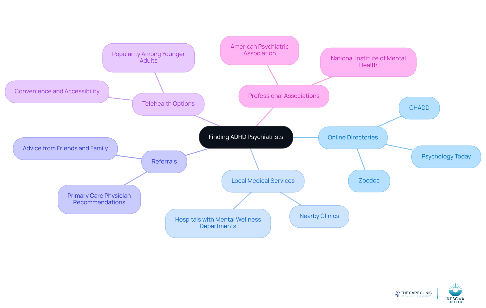 The center represents the main goal of finding psychiatrists, and each branch shows different resources you can use. Follow the branches to explore each option and see how they can help you in your search. The center represents the main goal of finding psychiatrists, and each branch shows different resources you can use. Follow the branches to explore each option and see how they can help you in your search.
