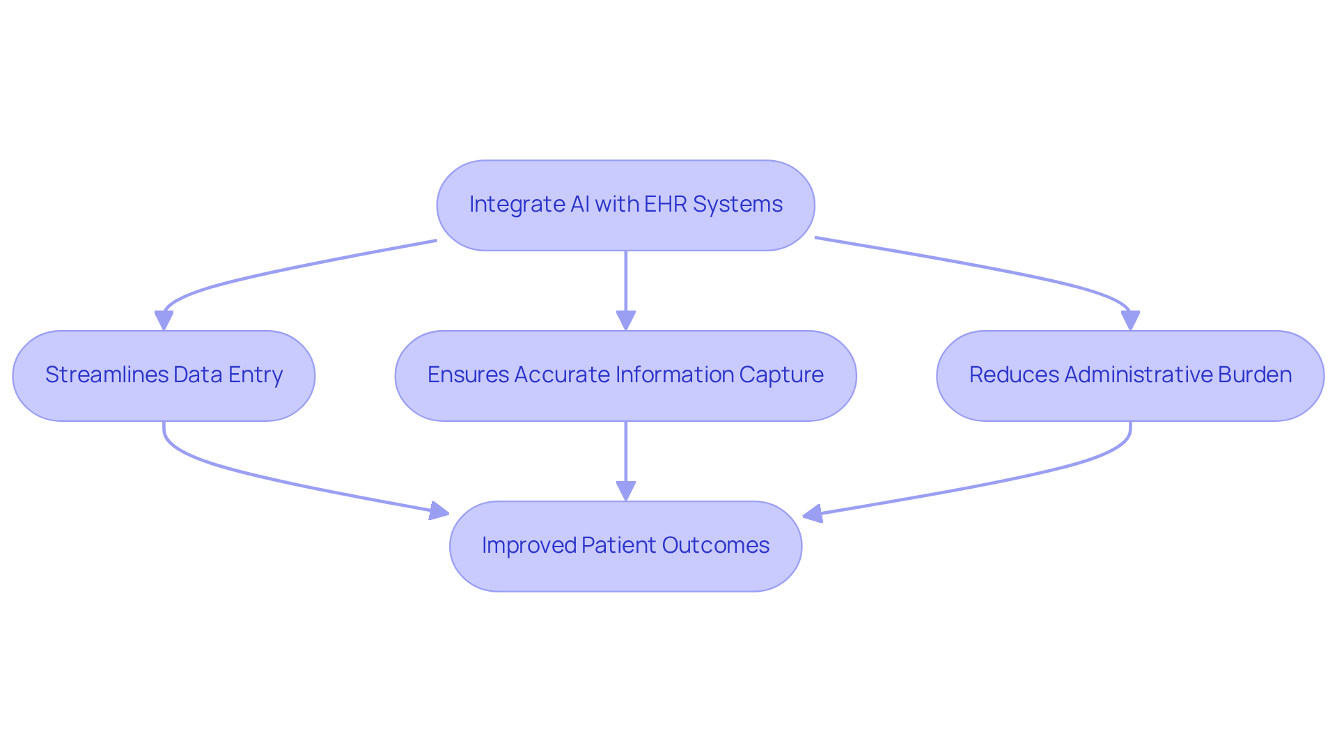 Follow the arrows to see how integrating AI with EHR systems leads to streamlined processes and better patient care. Each step shows a key benefit of this integration.