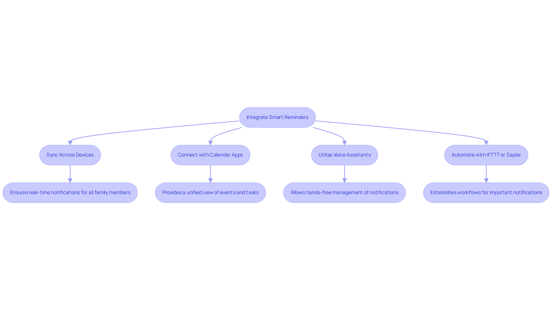 Each box represents a strategy for managing your household schedule better. Follow the arrows to see how these strategies connect to the main goal of seamless management. Each box represents a strategy for managing your household schedule better. Follow the arrows to see how these strategies connect to the main goal of seamless management.