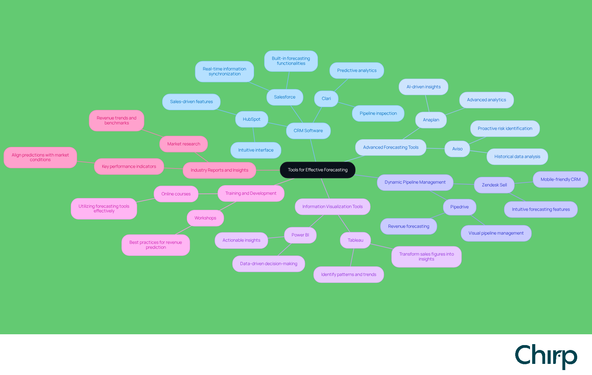 The central node represents the main topic of forecasting tools. Each branch shows a category of tools, and the sub-branches provide specific examples and their benefits. This layout helps you see how different tools fit into the overall strategy for improving sales forecasting.