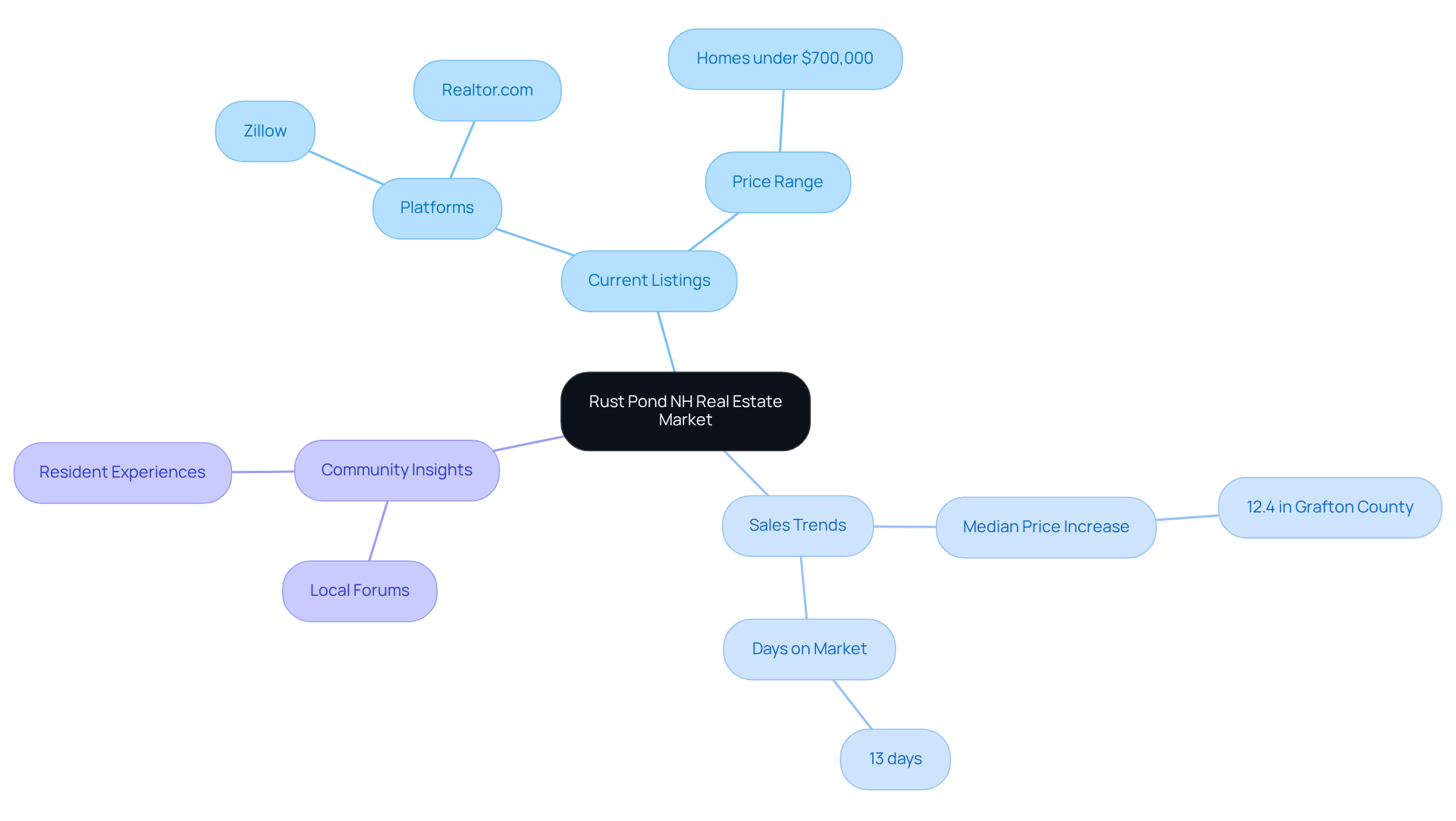 The central node represents the overall market, while the branches show key areas to explore. Each sub-branch provides specific details that can help you understand the market better.