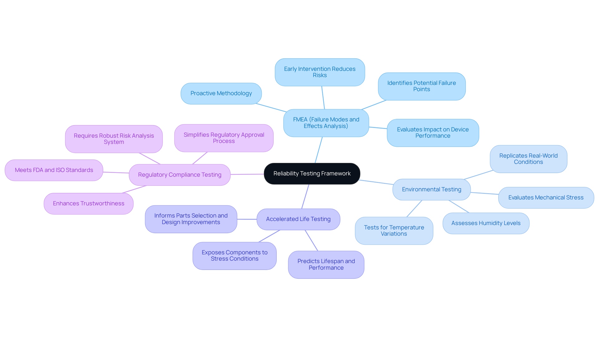 This mindmap starts with the central idea of ensuring reliability in medical devices. Each branch represents a critical testing strategy, and the sub-branches provide more details about what each strategy entails. Follow the branches to understand how each strategy contributes to the overall reliability of healthcare products.