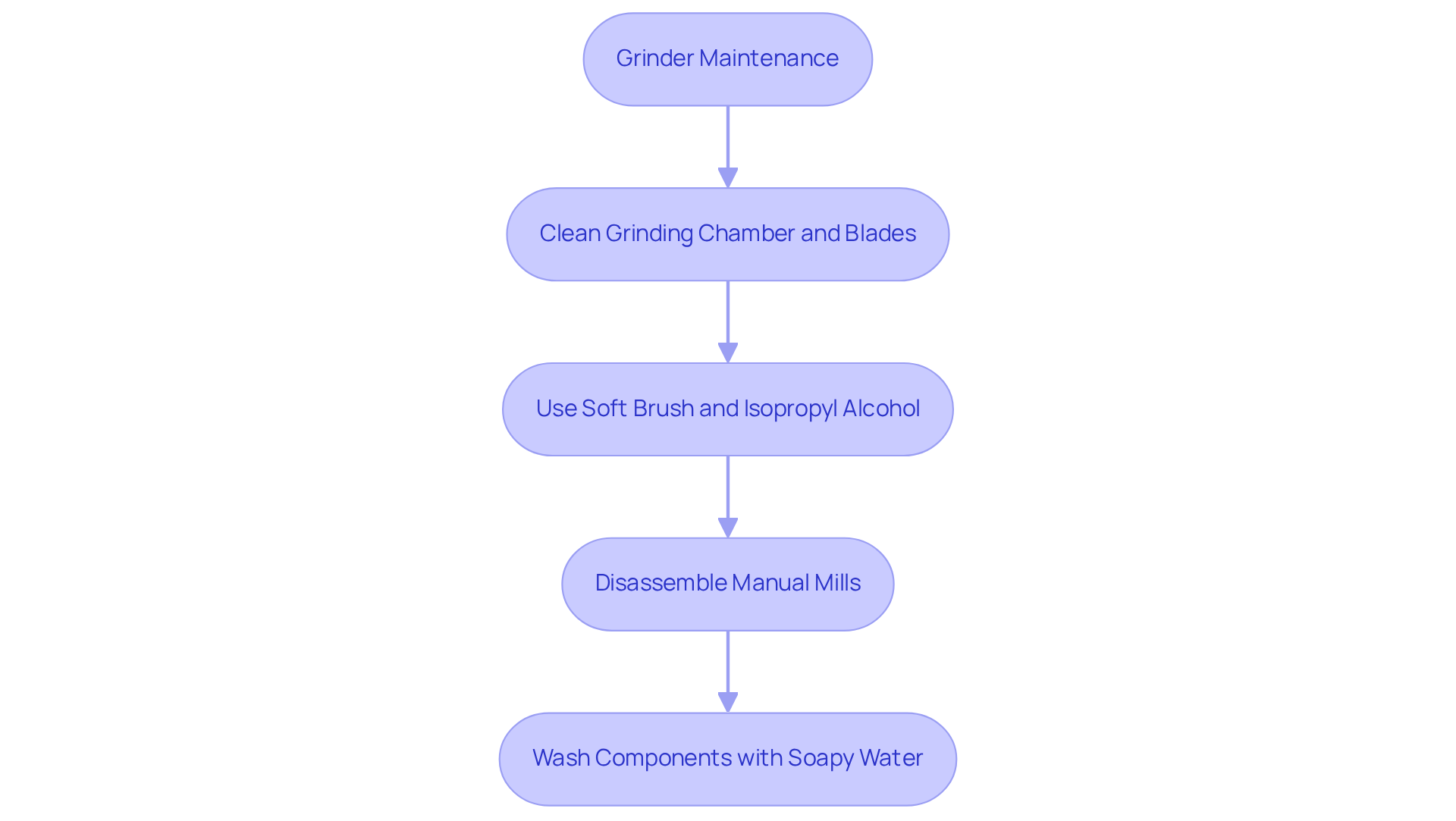 Follow the arrows to see each step in maintaining your grinder. Each box represents an action you should take to keep your grinder performing at its best. Follow the arrows to see each step in maintaining your grinder. Each box represents an action you should take to keep your grinder performing at its best.