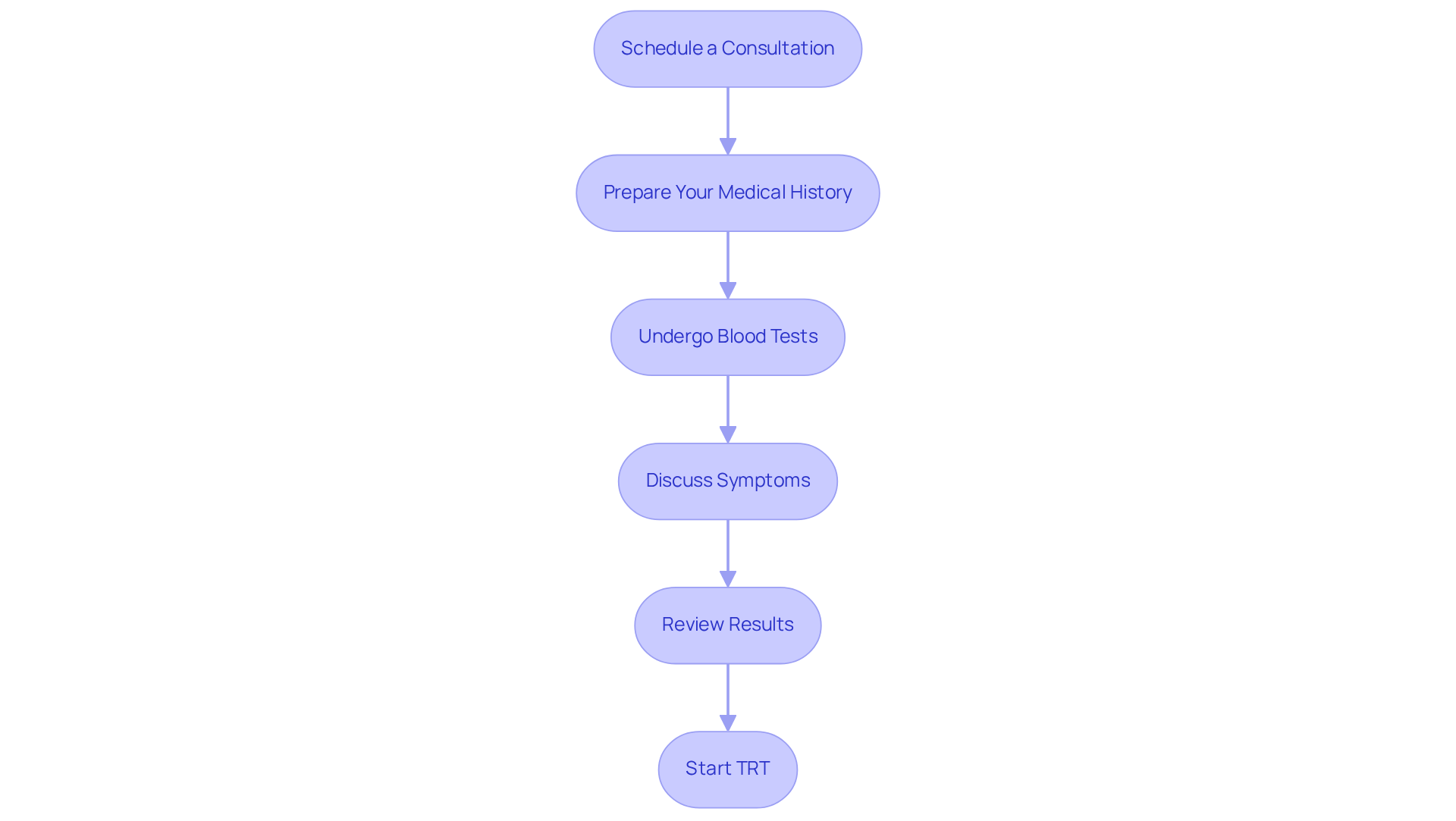 Each box represents a step in your TRT journey. Follow the arrows to see how each step leads to the next, guiding you through the process of starting testosterone replacement therapy. Each box represents a step in your TRT journey. Follow the arrows to see how each step leads to the next, guiding you through the process of starting testosterone replacement therapy.