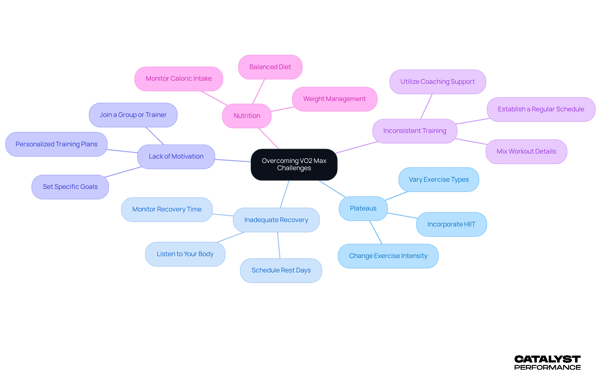 The center represents the main goal of overcoming challenges in achieving VO2 max. Each branch shows a specific challenge, and the sub-branches provide actionable strategies to tackle those challenges. The center represents the main goal of overcoming challenges in achieving VO2 max. Each branch shows a specific challenge, and the sub-branches provide actionable strategies to tackle those challenges.