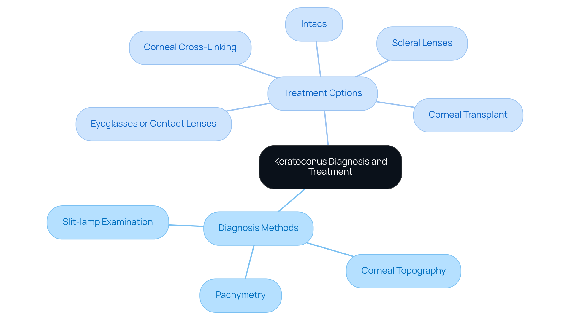 The central node represents the overall topic, while the branches show different diagnostic methods and treatment options. Each branch connects specific techniques or solutions that correspond to managing keratoconus effectively.