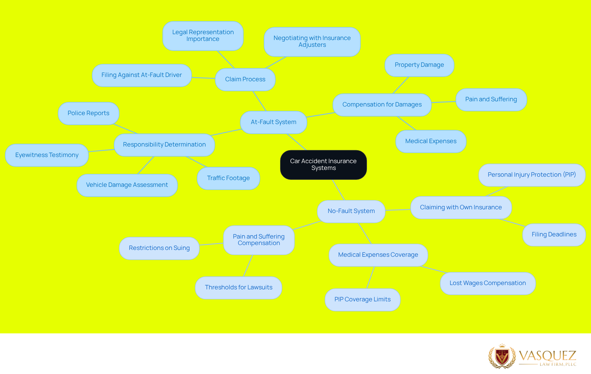 This mindmap illustrates the differences between at-fault and no-fault insurance systems for car accidents. The central node represents the overall topic, while the branches show the key features of each system. Follow the branches to understand how each system operates and what it means for accident claims. This mindmap illustrates the differences between at-fault and no-fault insurance systems for car accidents. The central node represents the overall topic, while the branches show the key features of each system. Follow the branches to understand how each system operates and what it means for accident claims.