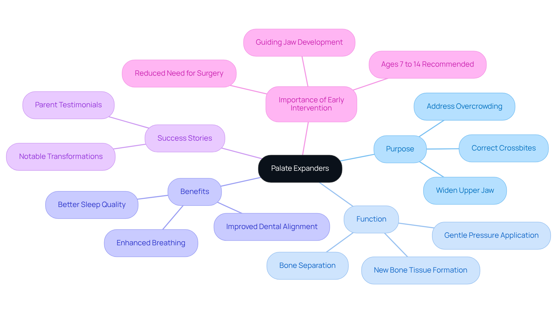 Start at the center with the main topic of palate expanders, then explore each branch to learn about their purpose, how they work, the benefits they provide, and real-life experiences from other parents. Start at the center with the main topic of palate expanders, then explore each branch to learn about their purpose, how they work, the benefits they provide, and real-life experiences from other parents.
