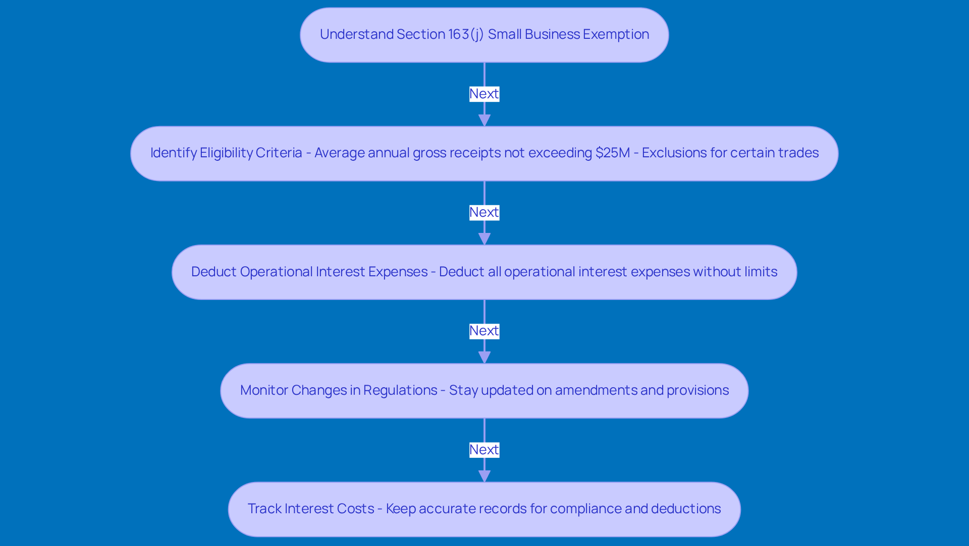 This flowchart guides small business owners through the steps to effectively utilize the Section 163(j) exemption. Start at the top and follow the arrows to see what actions to take for maximizing tax benefits.