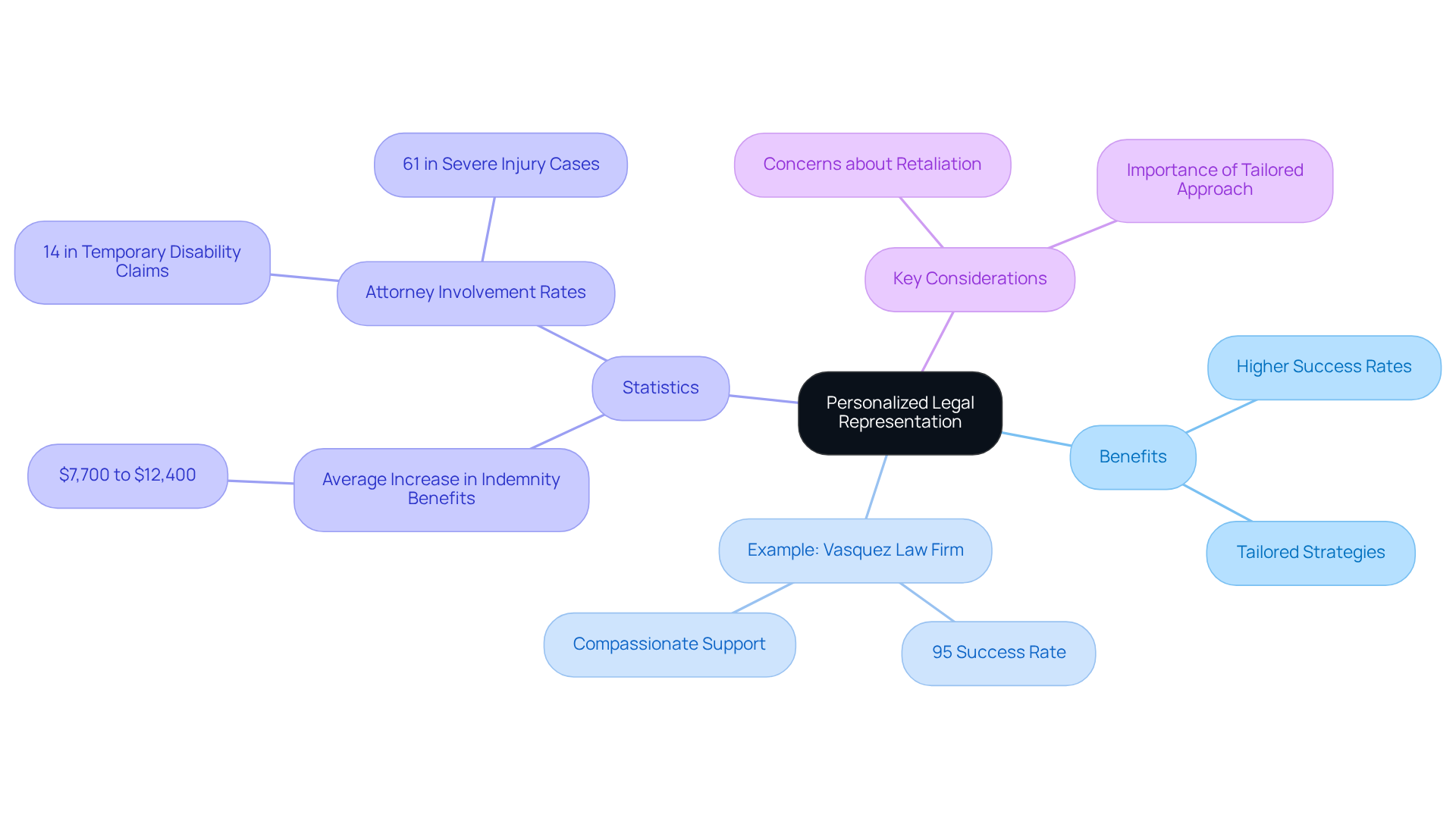 The center represents the main idea of personalized legal representation. Each branch shows related topics, helping you see how they connect and why they matter when choosing an attorney.