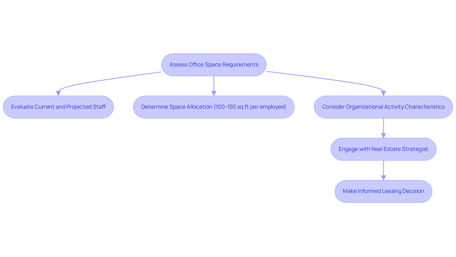 Follow the arrows to see how to assess your office space needs step by step, from evaluating staff to making a leasing decision.