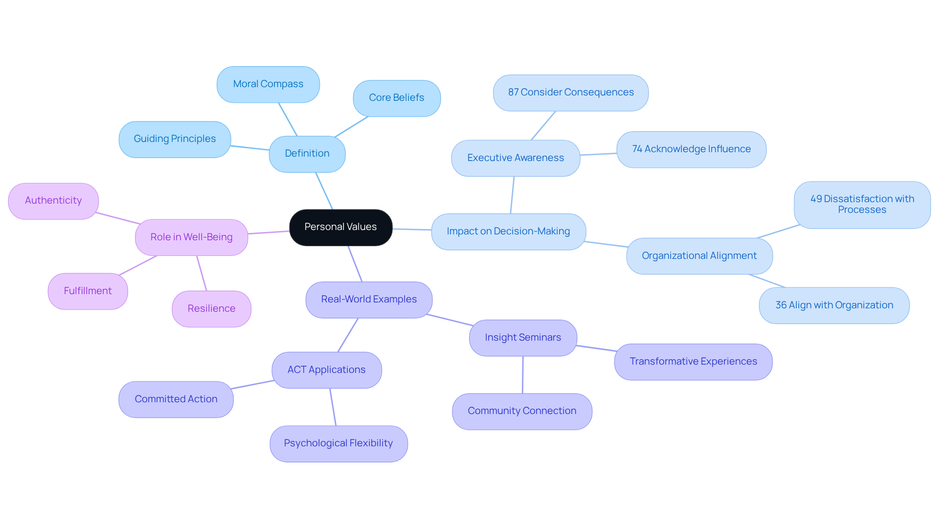 The center represents the core concept of personal values, with branches leading to various aspects that explain their importance and effects on decisions and well-being. The center represents the core concept of personal values, with branches leading to various aspects that explain their importance and effects on decisions and well-being.