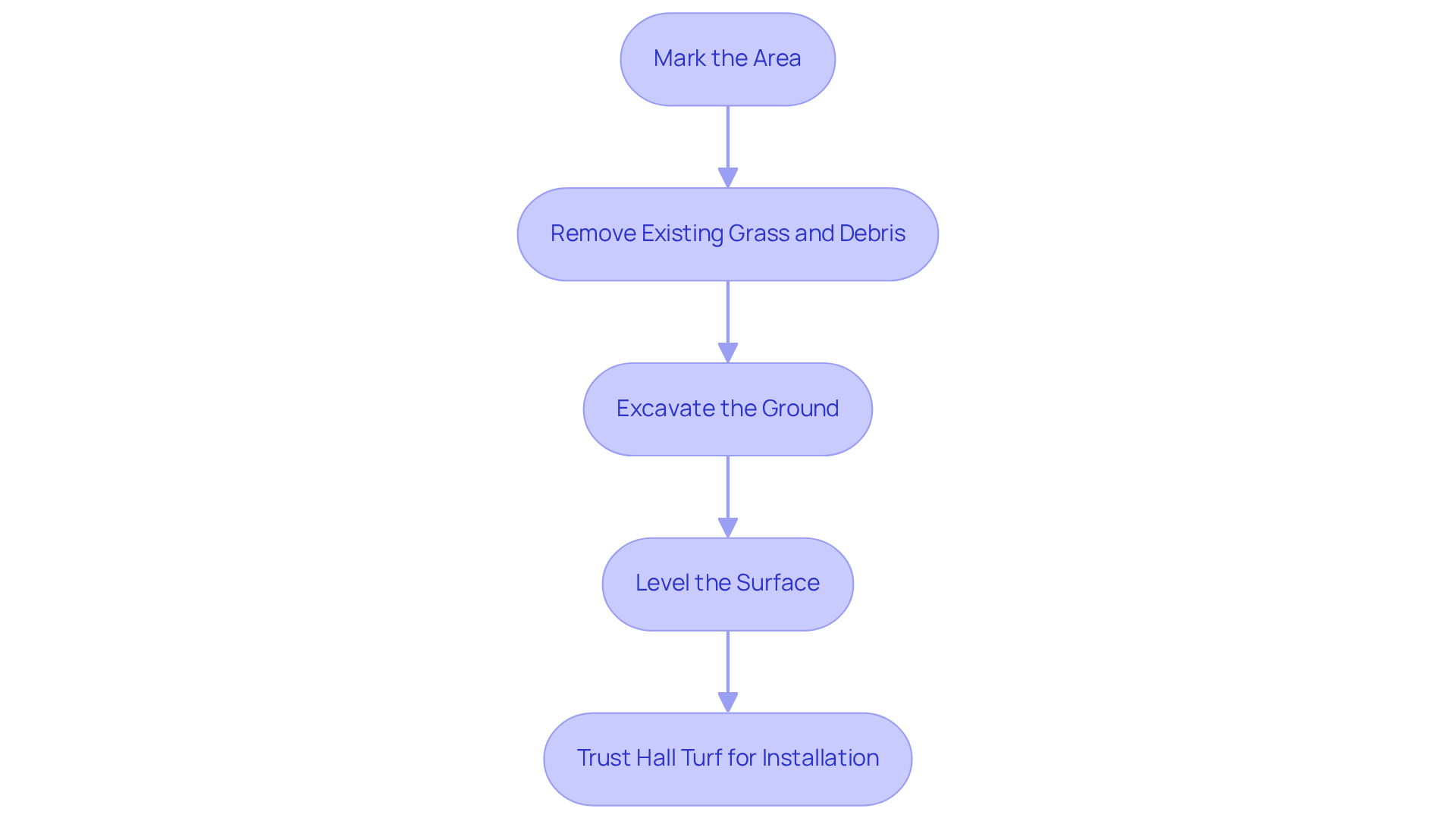 Each box represents a step in the process. Follow the arrows to see how to prepare your ground for a putting green, from marking the area to trusting the experts for installation.