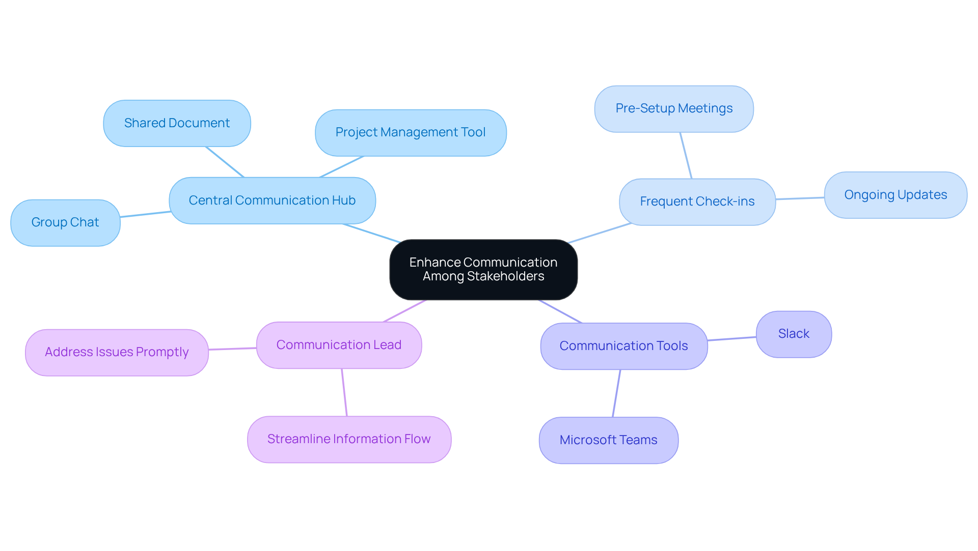 The center represents the main goal of improving communication. Each branch shows a different strategy or tool that contributes to this goal, with further details on how they work. Follow the branches to see how each part connects to the overall objective.