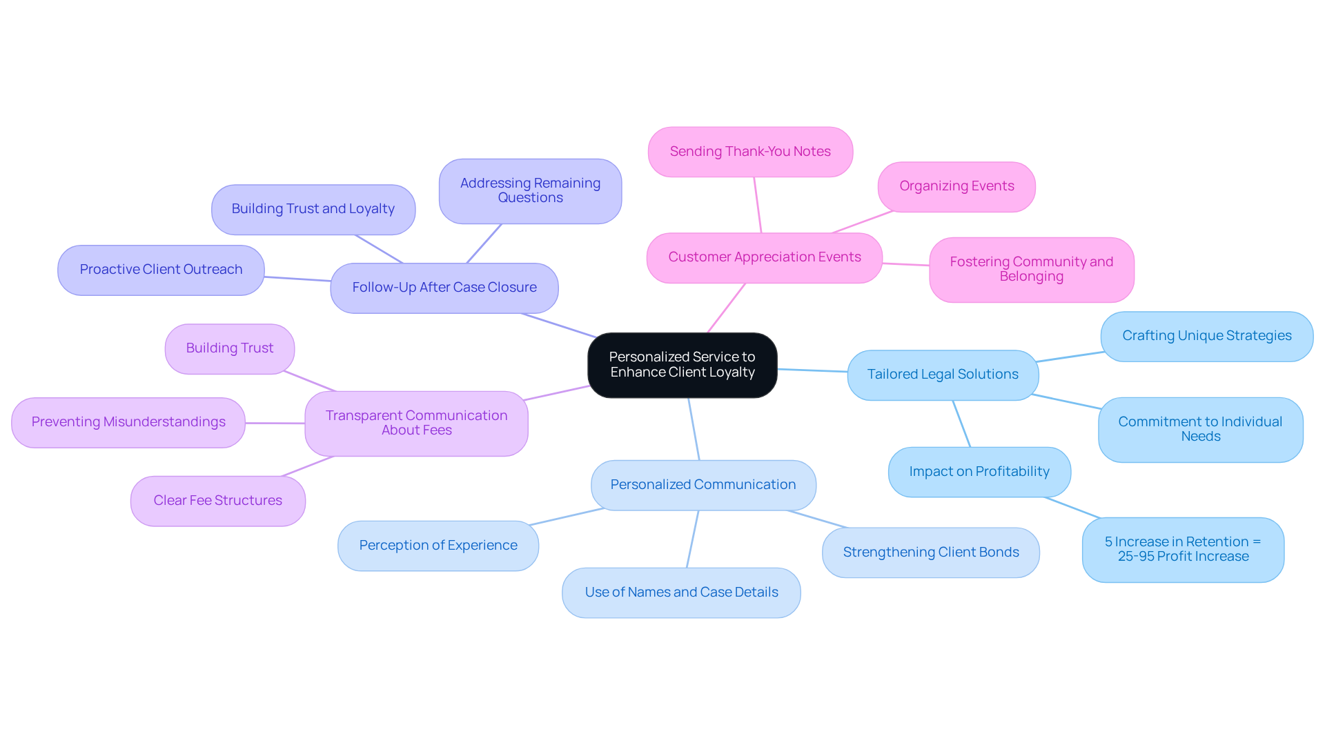 This mindmap illustrates how personalized service can enhance client loyalty in the legal sector. Each branch represents a strategy that attorneys can implement, showing how they contribute to building stronger relationships with clients.