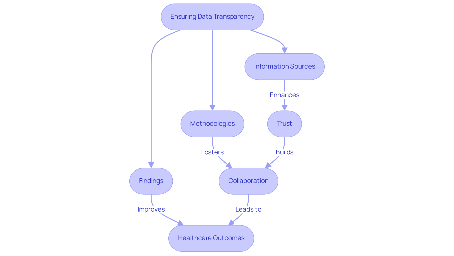This flowchart illustrates how different elements of data transparency contribute to building trust and improving healthcare outcomes. Follow the arrows to see how transparency leads to collaboration and satisfaction.