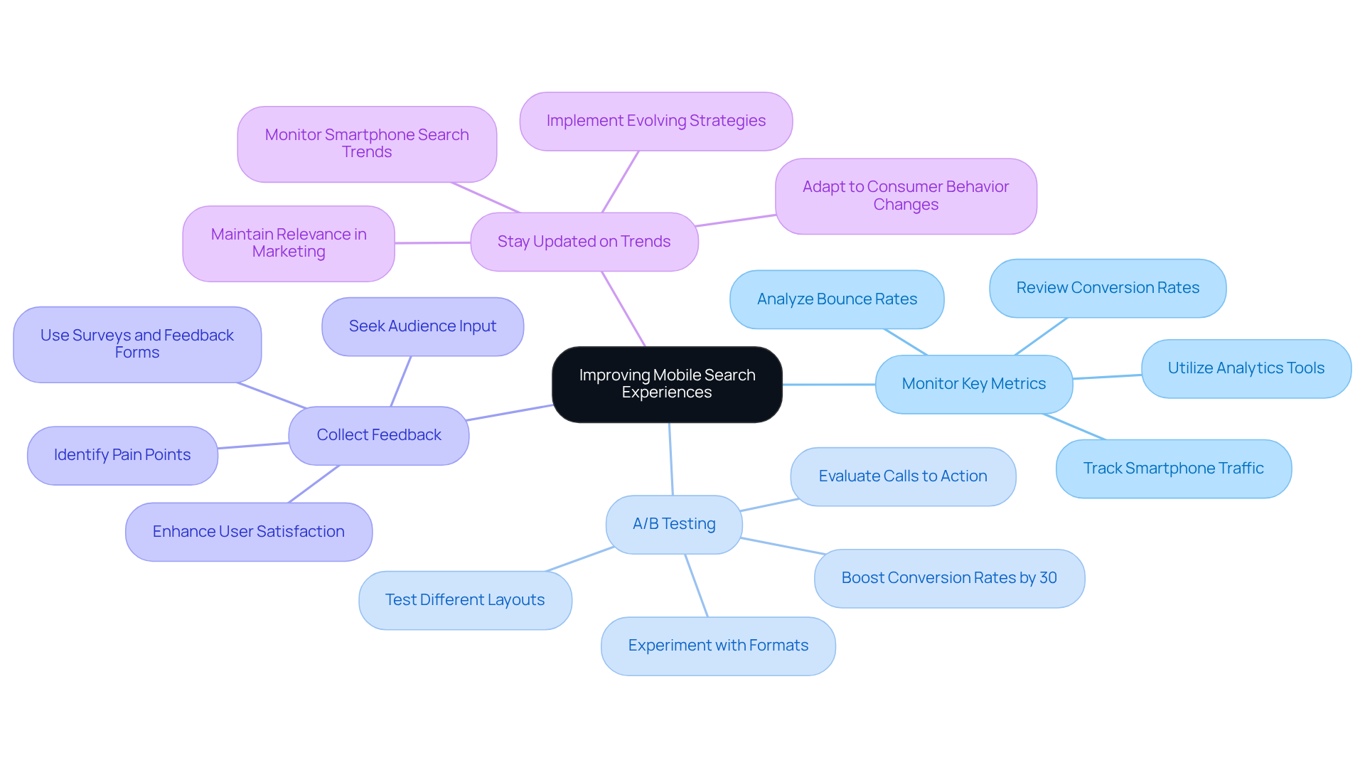 The central node represents the main goal of improving mobile search experiences. Each branch shows a strategy, and the sub-branches provide specific actions or insights related to that strategy. Follow the branches to explore how each strategy contributes to the overall goal.