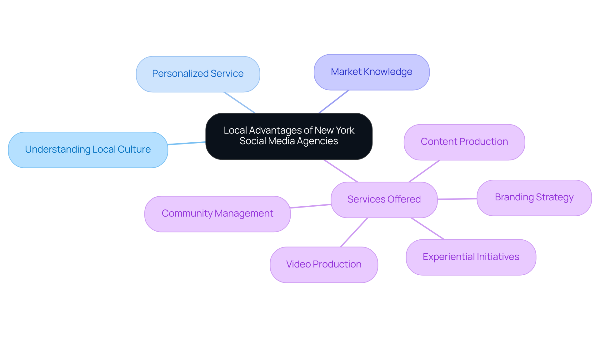 This mindmap shows how local social media agencies in New York leverage their unique advantages to enhance marketing efforts. Each branch represents a key area of focus, illustrating how they connect to the overall theme of effective marketing strategies. This mindmap shows how local social media agencies in New York leverage their unique advantages to enhance marketing efforts. Each branch represents a key area of focus, illustrating how they connect to the overall theme of effective marketing strategies.