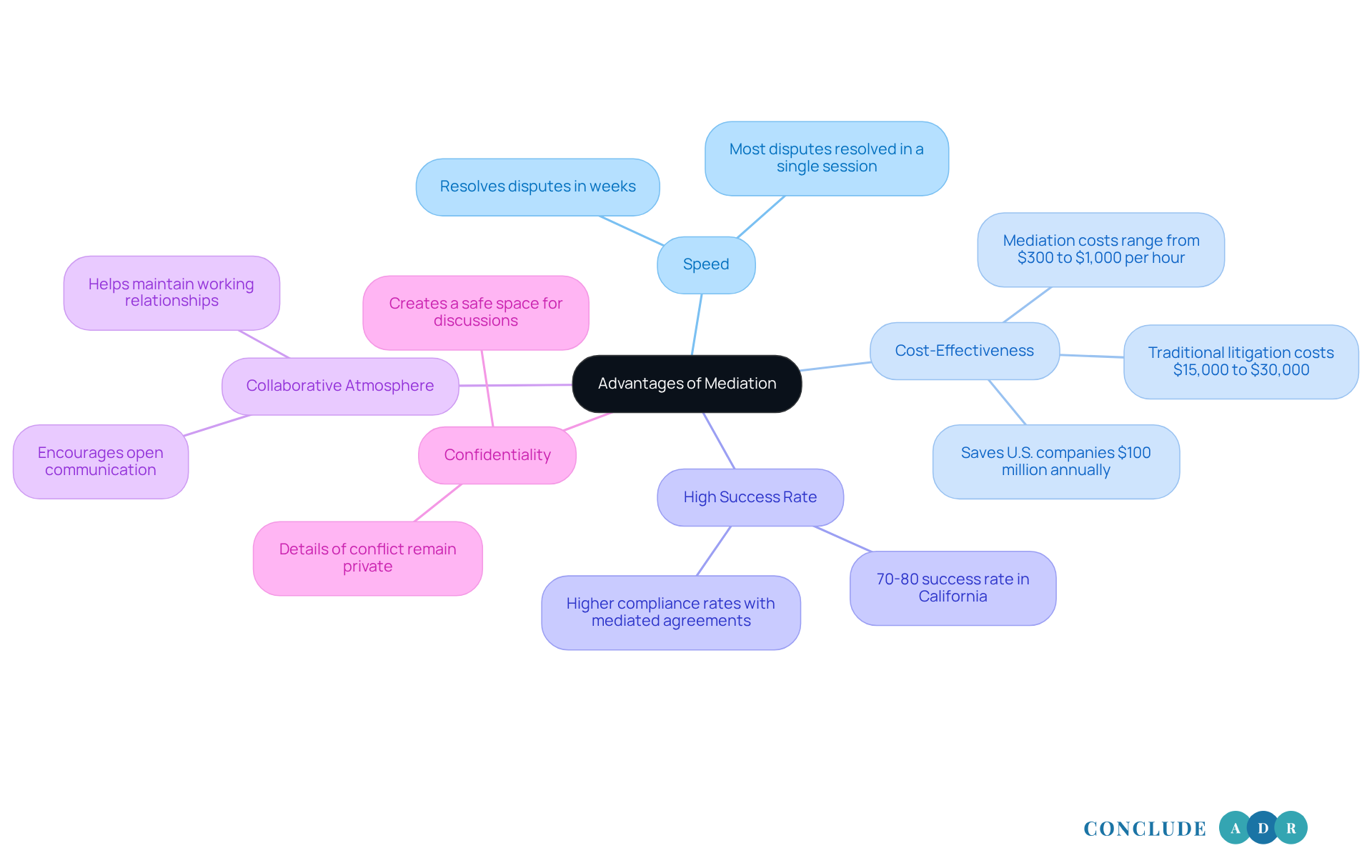 The central node represents the main topic of mediation advantages. Each branch highlights a specific benefit, and the sub-branches provide additional details or statistics to support that benefit. This layout helps you quickly grasp the key points and their connections.