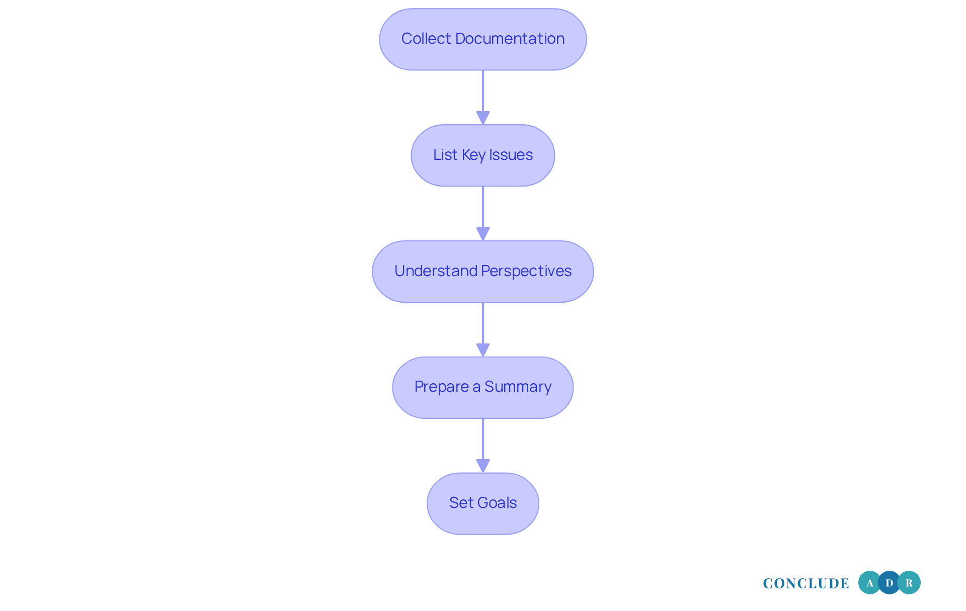 Each box represents a step you need to take to prepare for mediation. Follow the arrows to see the order in which to complete these steps for the best results.