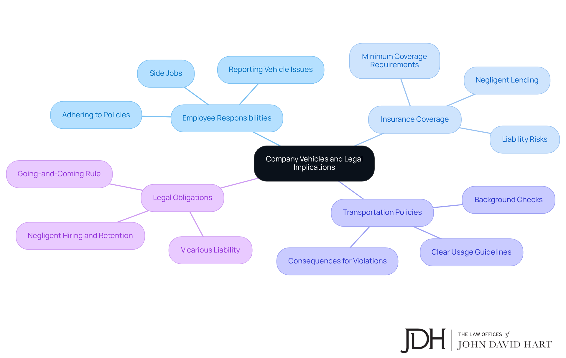 The central node represents the main topic, while the branches show related areas of concern. Each sub-branch provides more detail on specific aspects, helping you see how everything connects and the responsibilities involved.