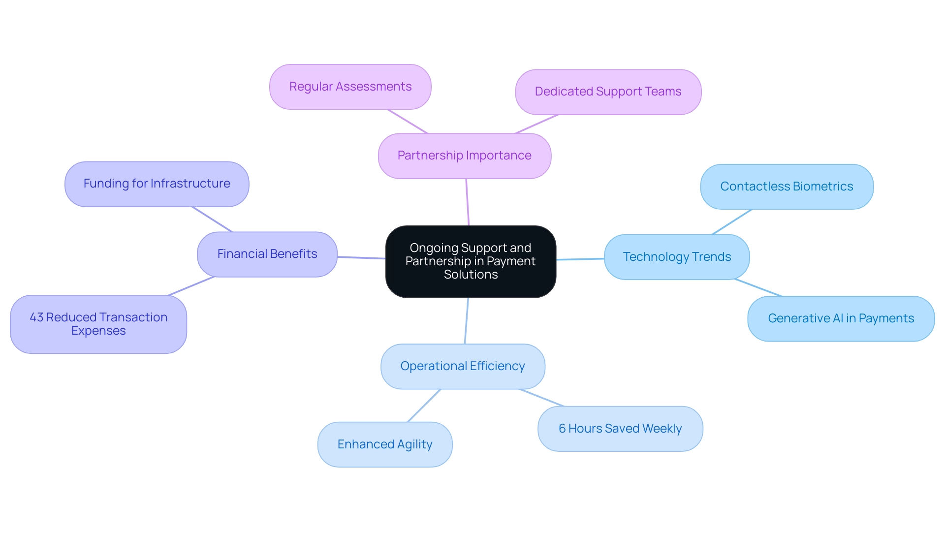 Central node represents ongoing support and partnerships; branches indicate key themes such as technology trends, operational efficiency, financial benefits, and partnership importance.