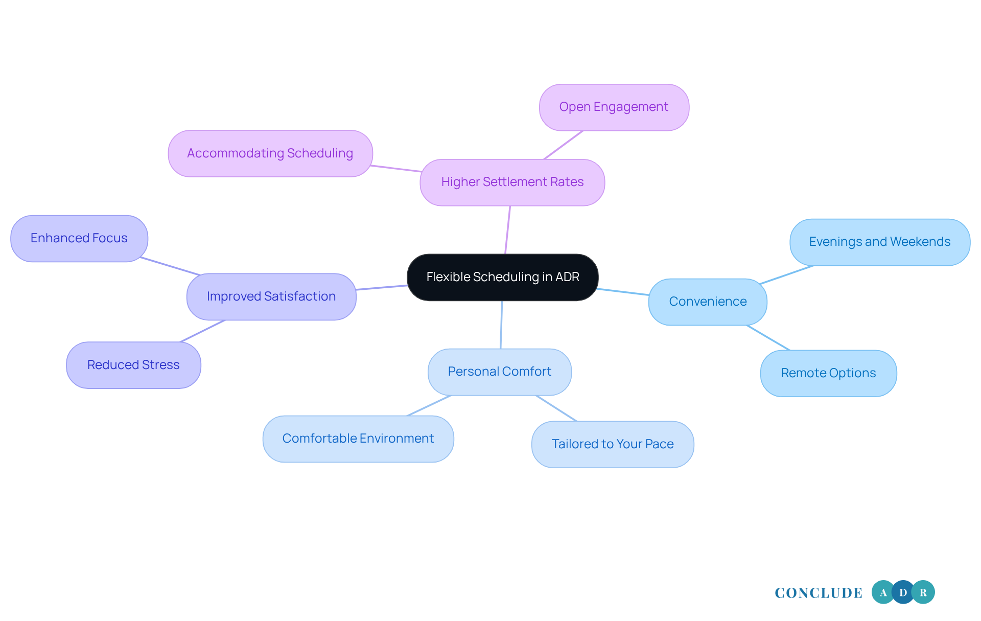 The central node represents the main idea of flexible scheduling, while the branches show the various benefits. Each branch connects to specific details that illustrate how this flexibility enhances the conflict resolution experience.