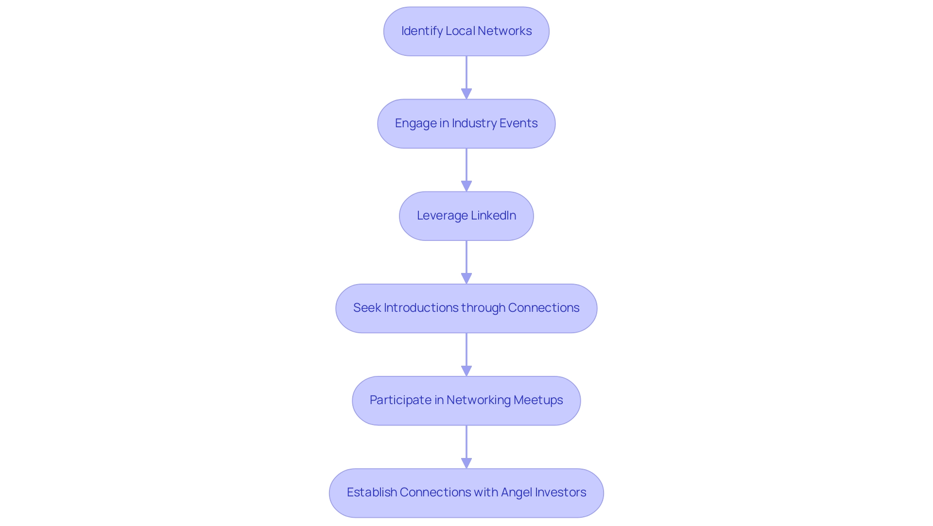 Each box represents a key action or tool in the networking process, with arrows indicating the pathway toward establishing connections with investors.