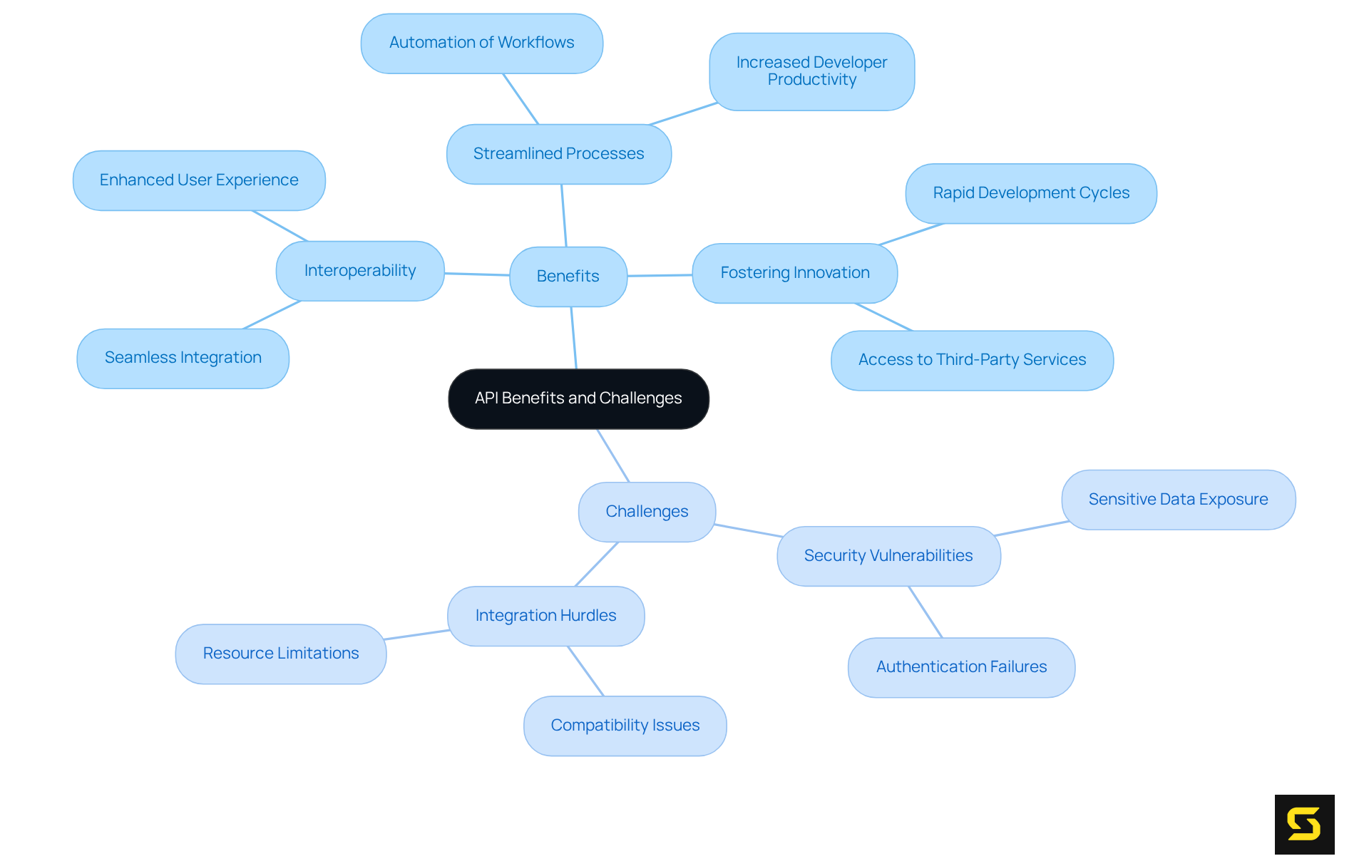 The central node represents the overall topic of APIs. The branches show the positive aspects and potential risks, helping you understand both sides of using APIs in software development. The central node represents the overall topic of APIs. The branches show the positive aspects and potential risks, helping you understand both sides of using APIs in software development.