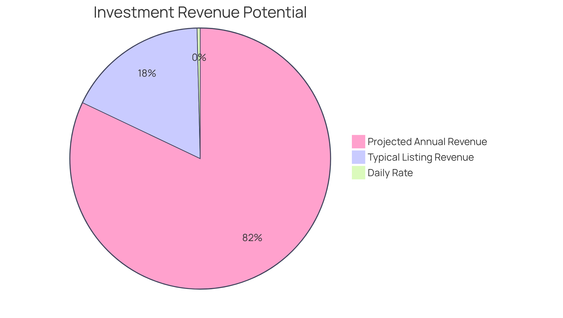 Each slice of the pie shows a different way this property can earn money. The bigger the slice, the more potential income it represents - helping you see how your investment could pay off!
