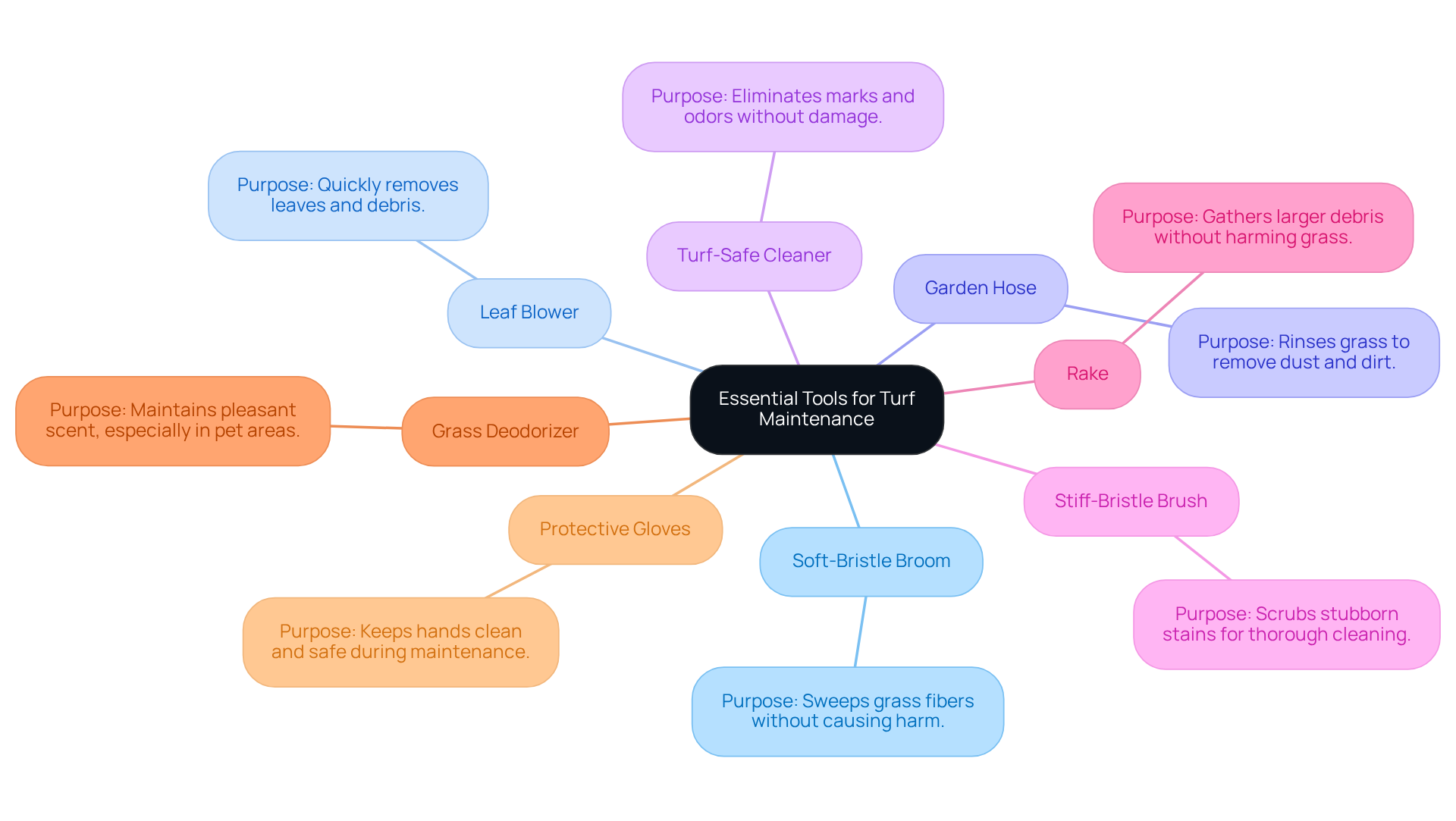 The central node represents the main topic of turf maintenance tools. Each branch shows a specific tool and its purpose, helping you understand what you need for effective turf care.