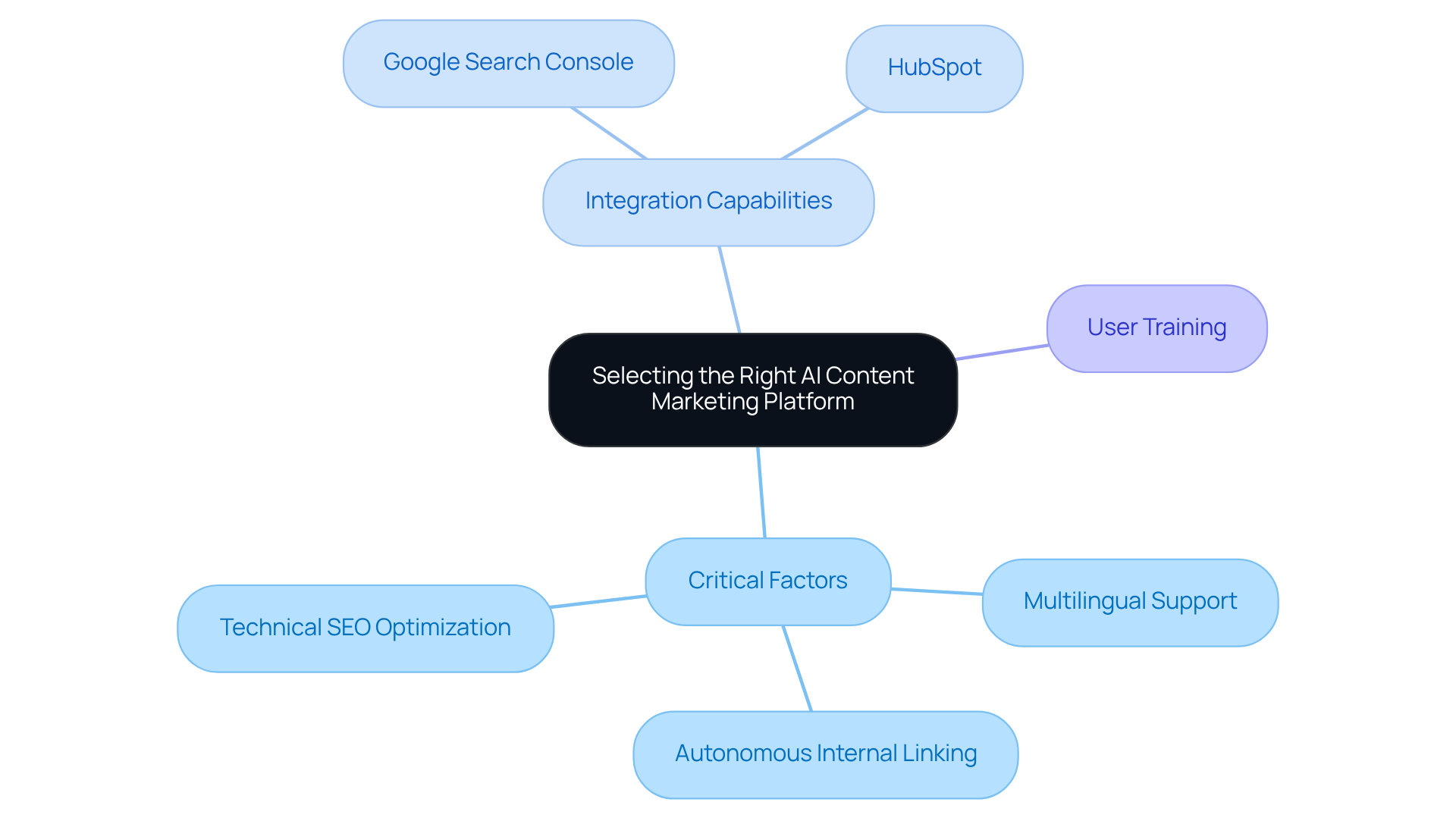 Start at the center with the main topic, then explore the branches to see the critical factors and considerations for choosing the right platform. Each branch represents an important aspect to think about.